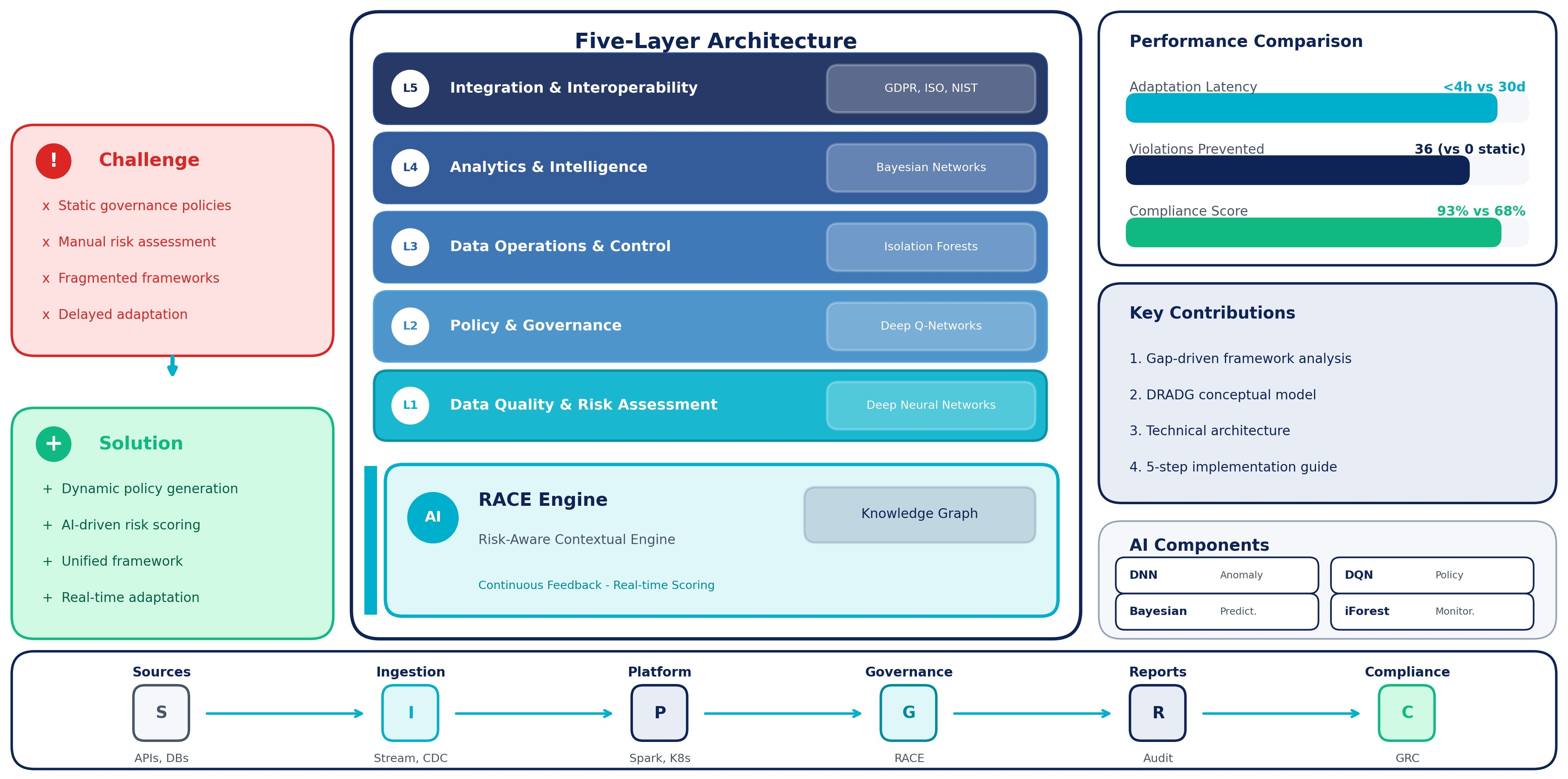 DRADG: A Dynamic Risk-Adaptive Data Governance Framework for Modern ...