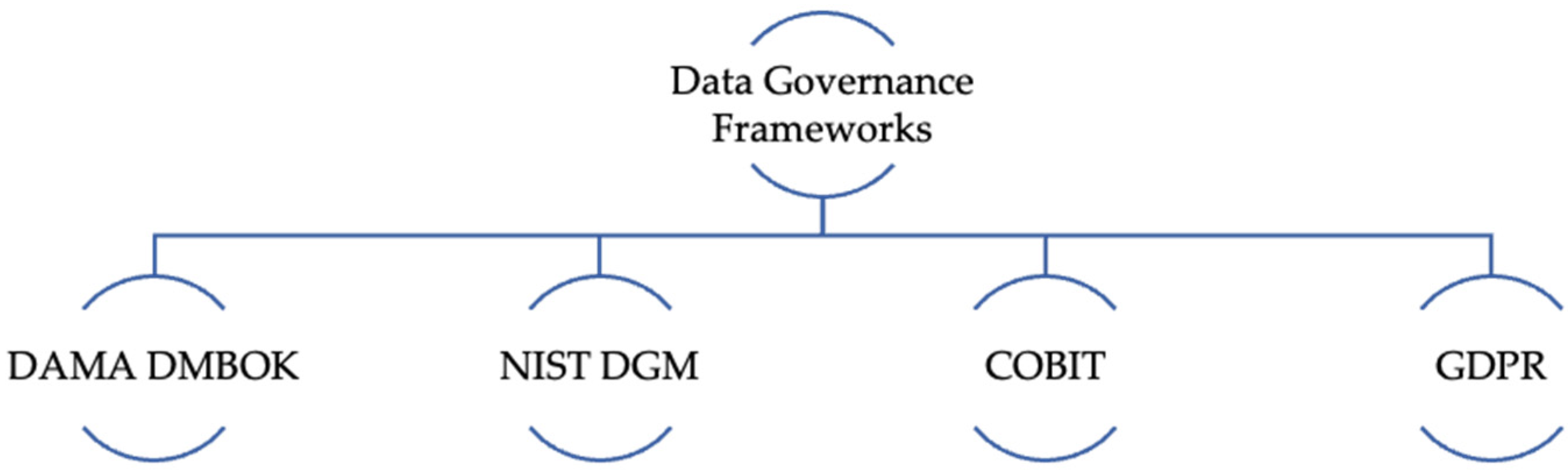 DRADG: A Dynamic Risk-Adaptive Data Governance Framework for Modern ...