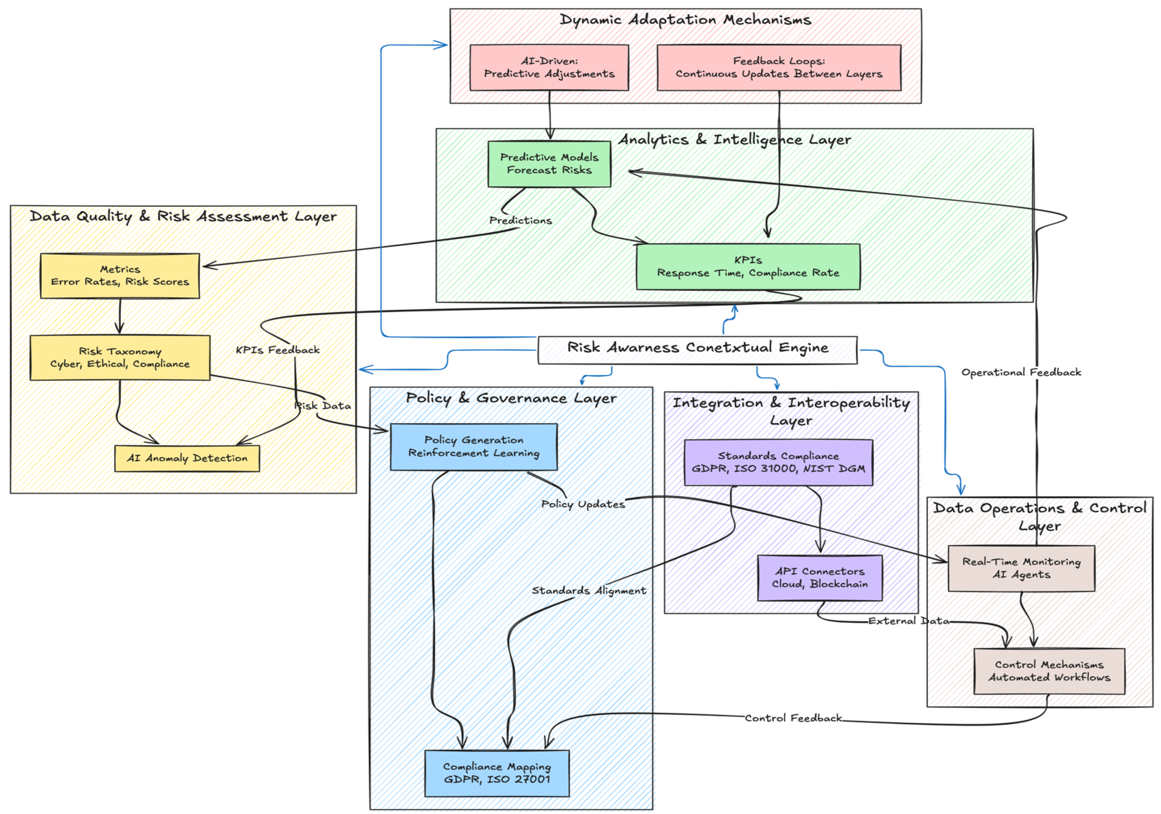 DRADG: A Dynamic Risk-Adaptive Data Governance Framework for Modern ...
