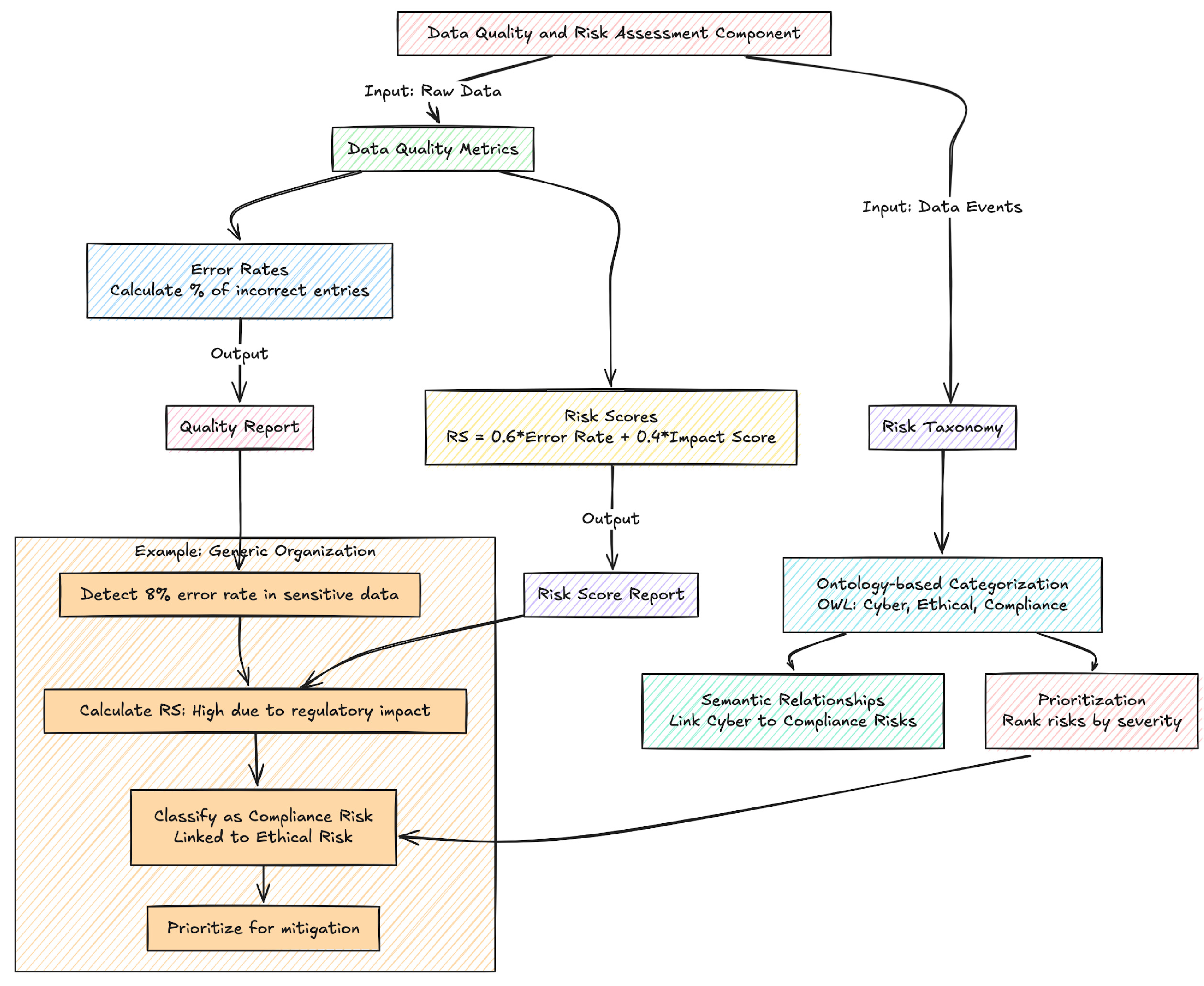 DRADG: A Dynamic Risk-Adaptive Data Governance Framework for Modern ...