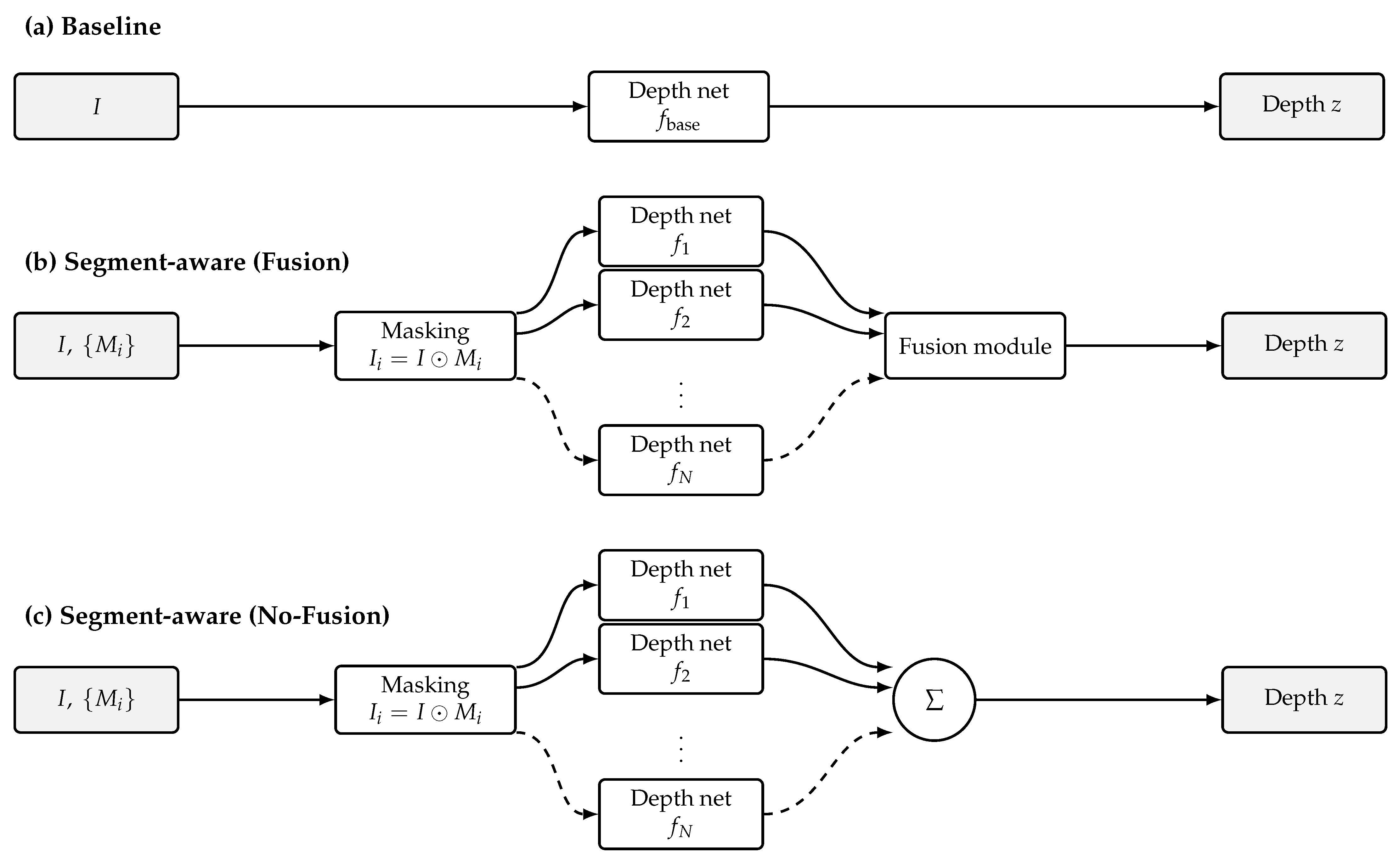 On Segment-Aware Monocular Depth Estimation Using Vision Transformers
