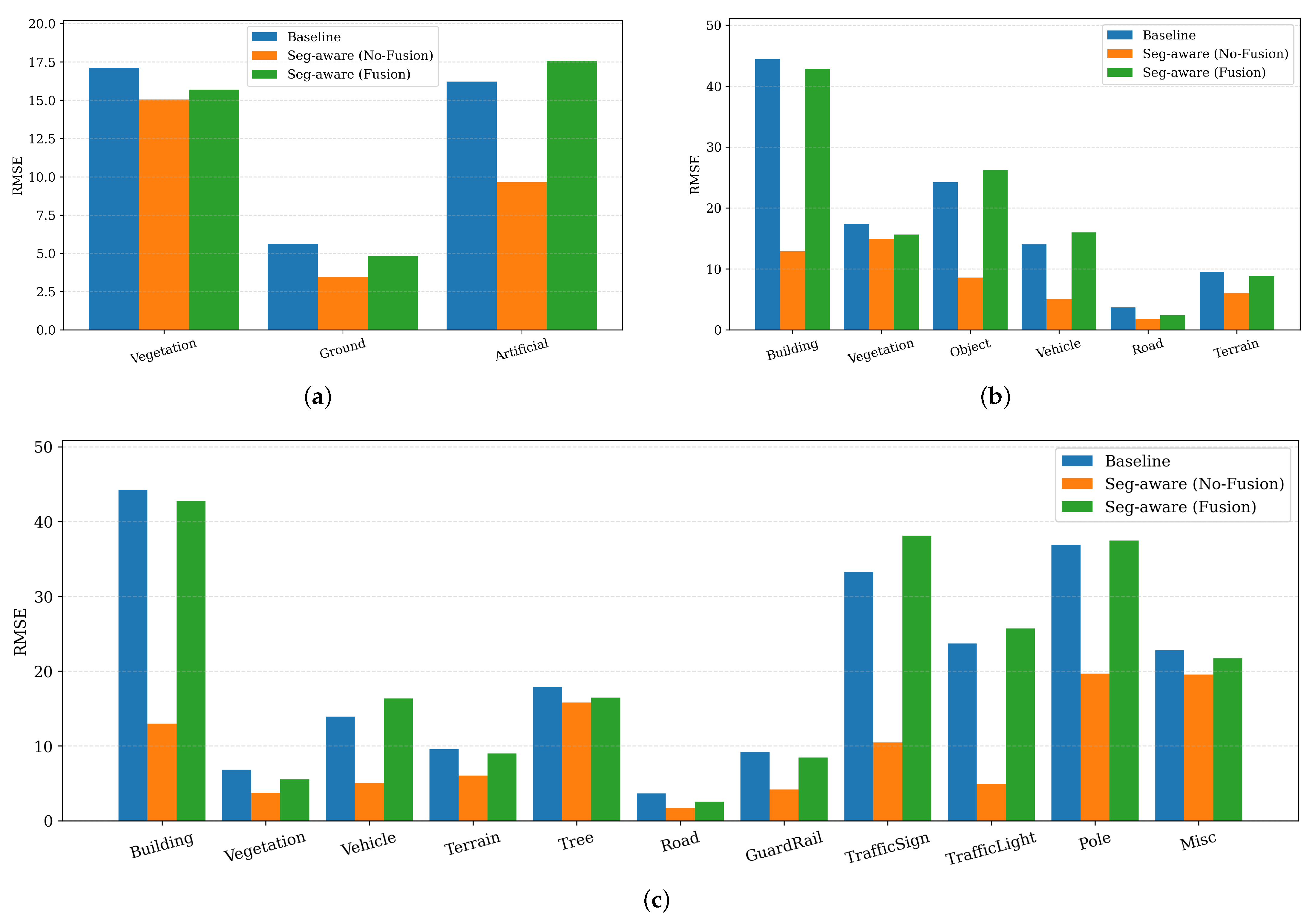 On Segment-Aware Monocular Depth Estimation Using Vision Transformers