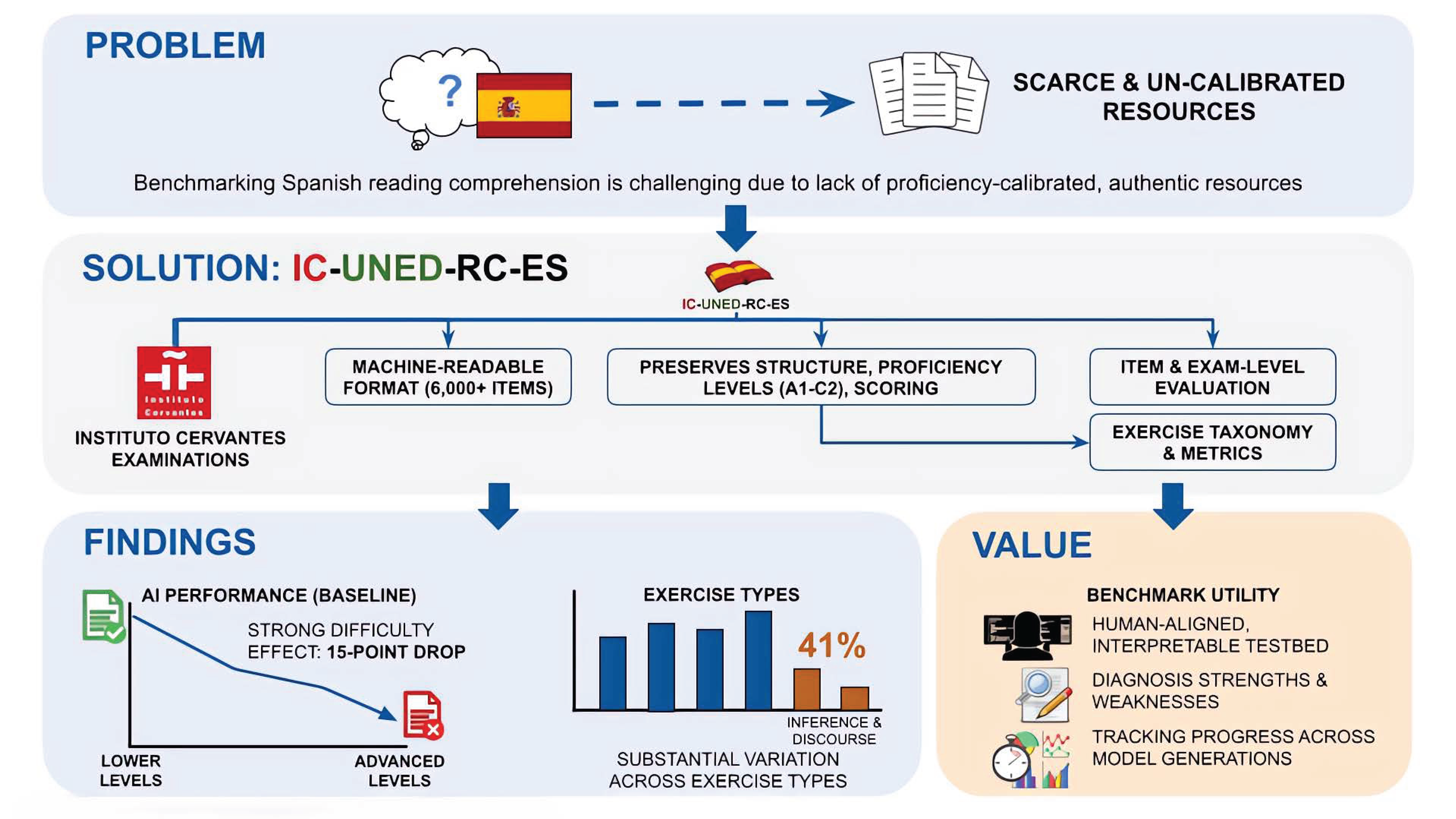 A Spanish Language Proficiency Dataset for AI Evaluation