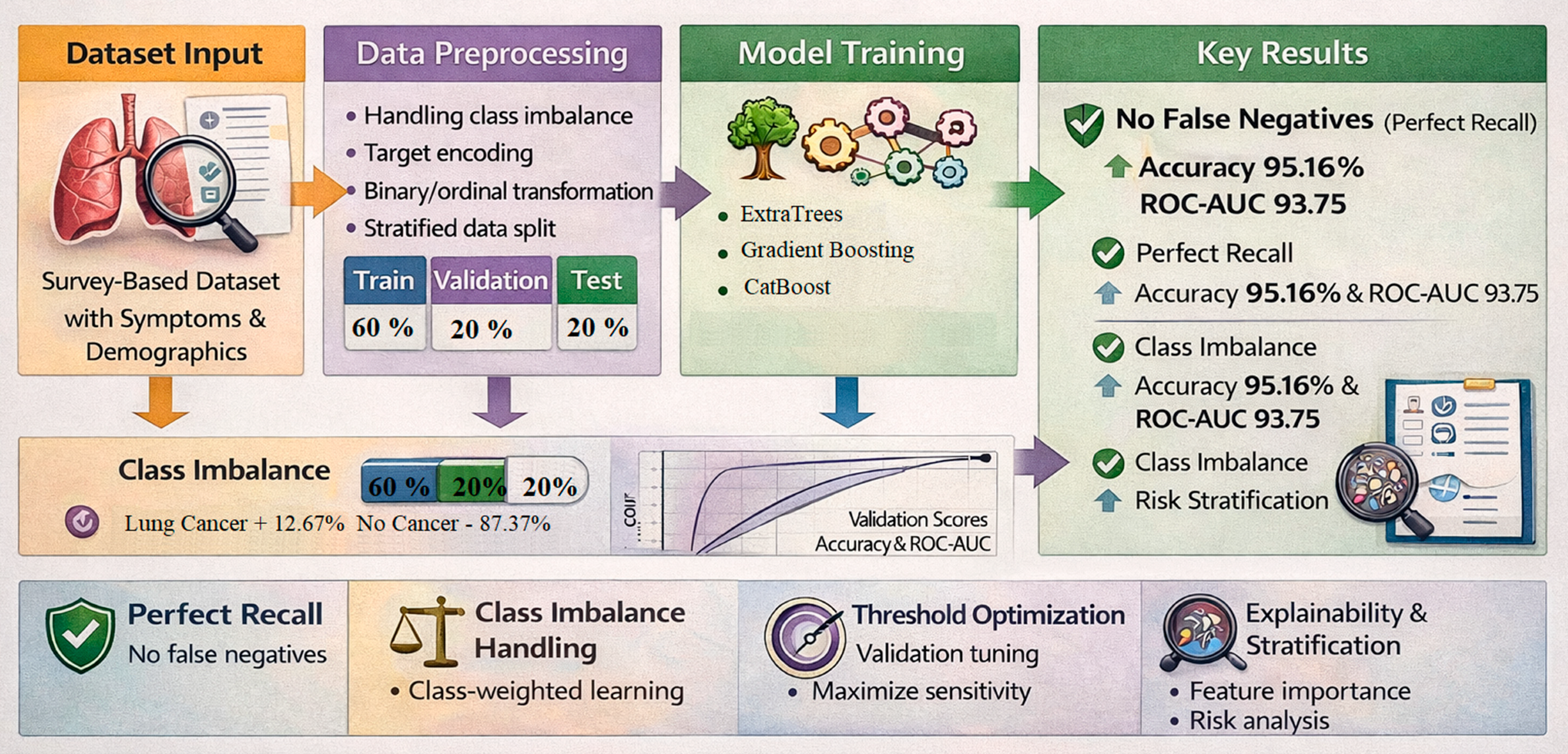 Symptom-Based Lung Cancer Prediction Using Ensemble Learning with ...