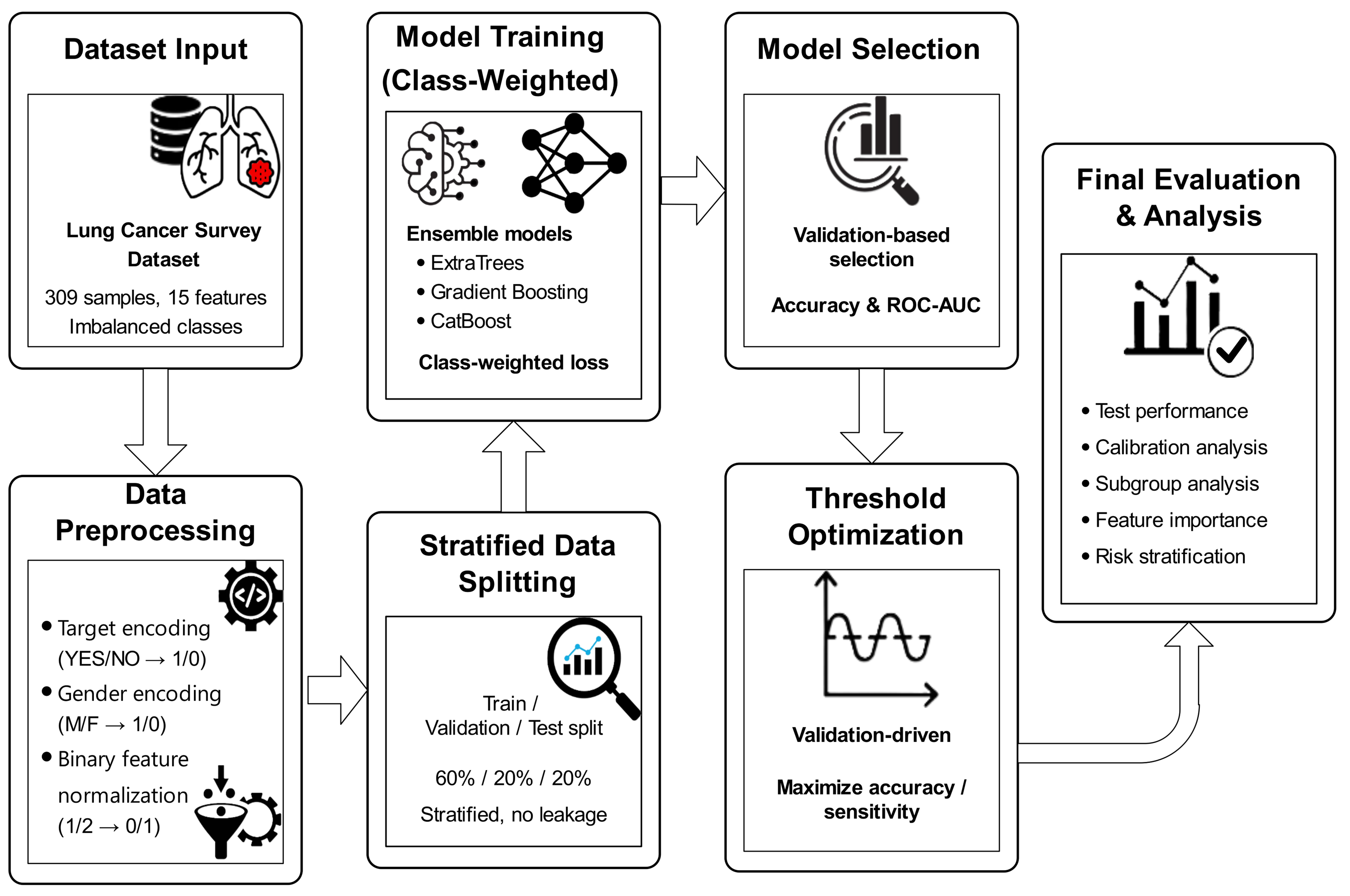 Symptom-Based Lung Cancer Prediction Using Ensemble Learning with ...