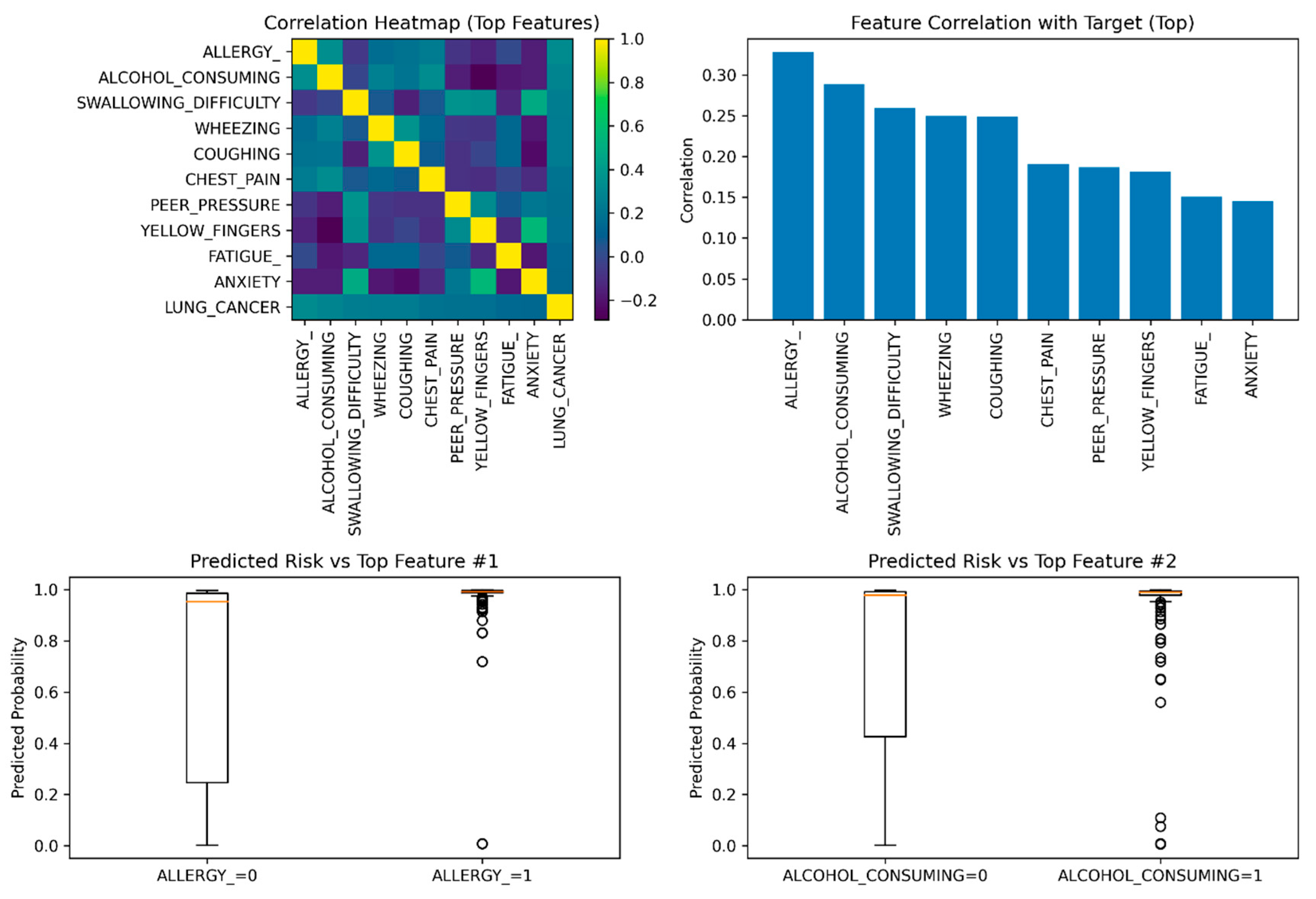 Symptom-Based Lung Cancer Prediction Using Ensemble Learning with ...
