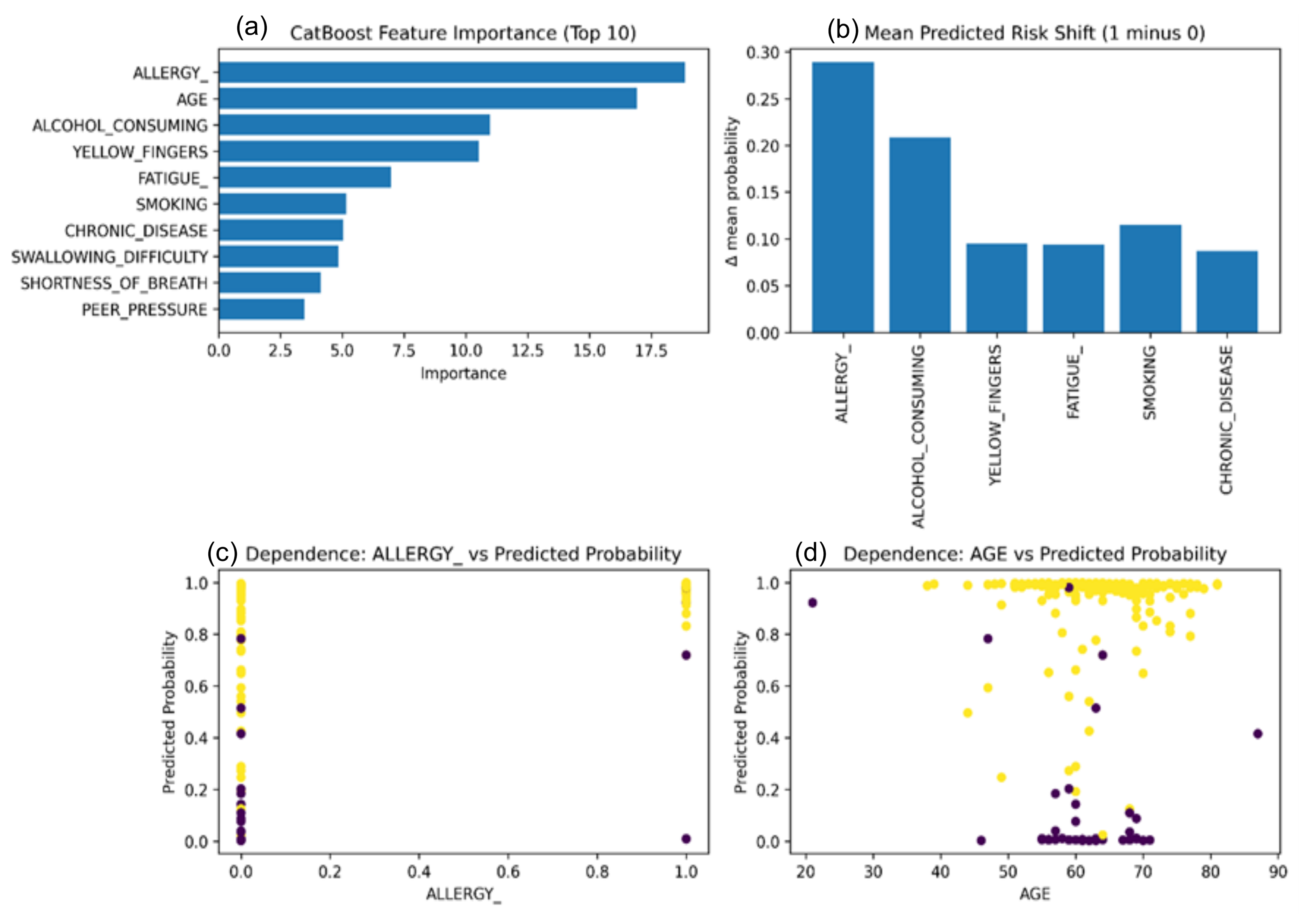 Symptom-Based Lung Cancer Prediction Using Ensemble Learning with ...