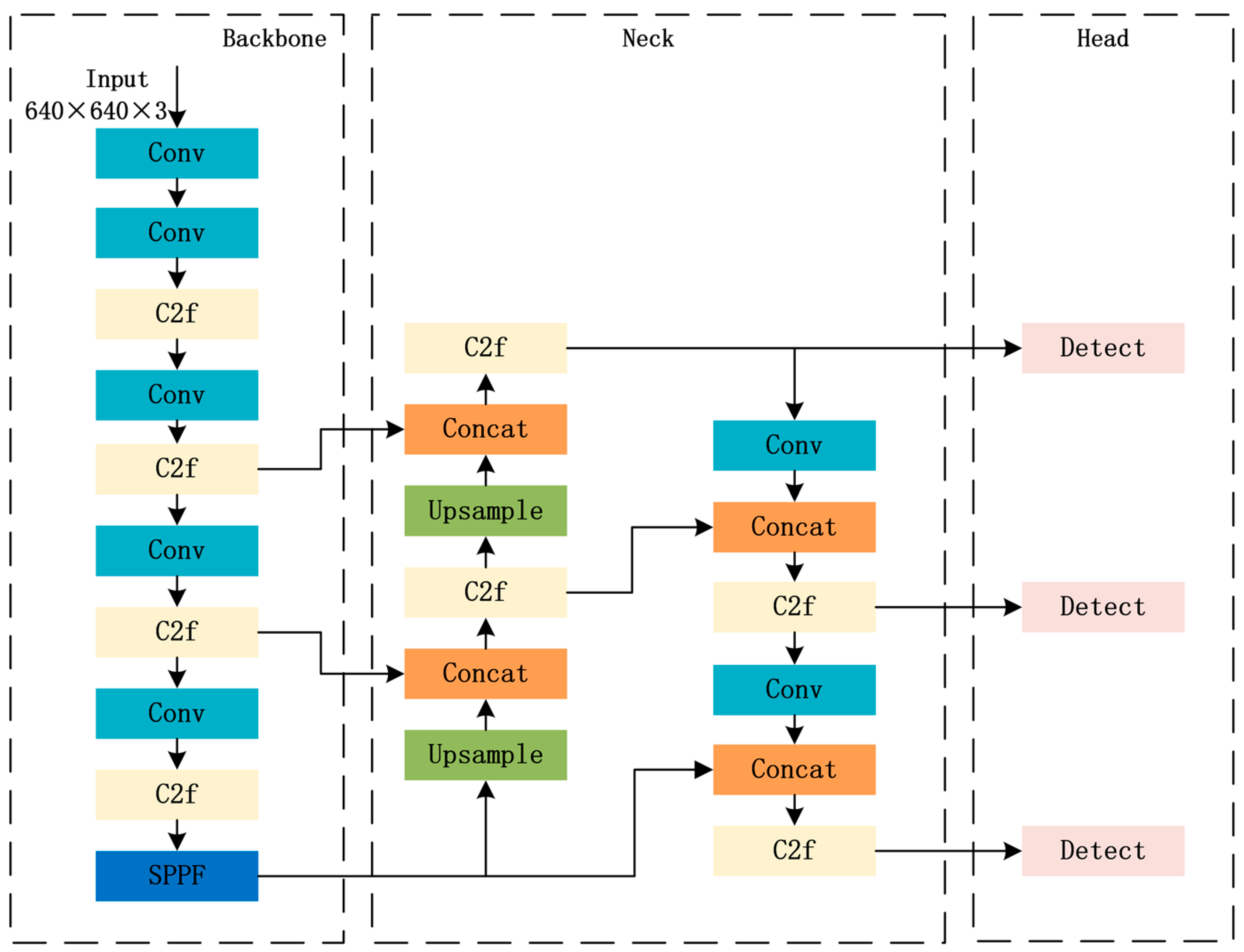 An Improved Model Based on YOLOv8 for Small Object Detection and ...