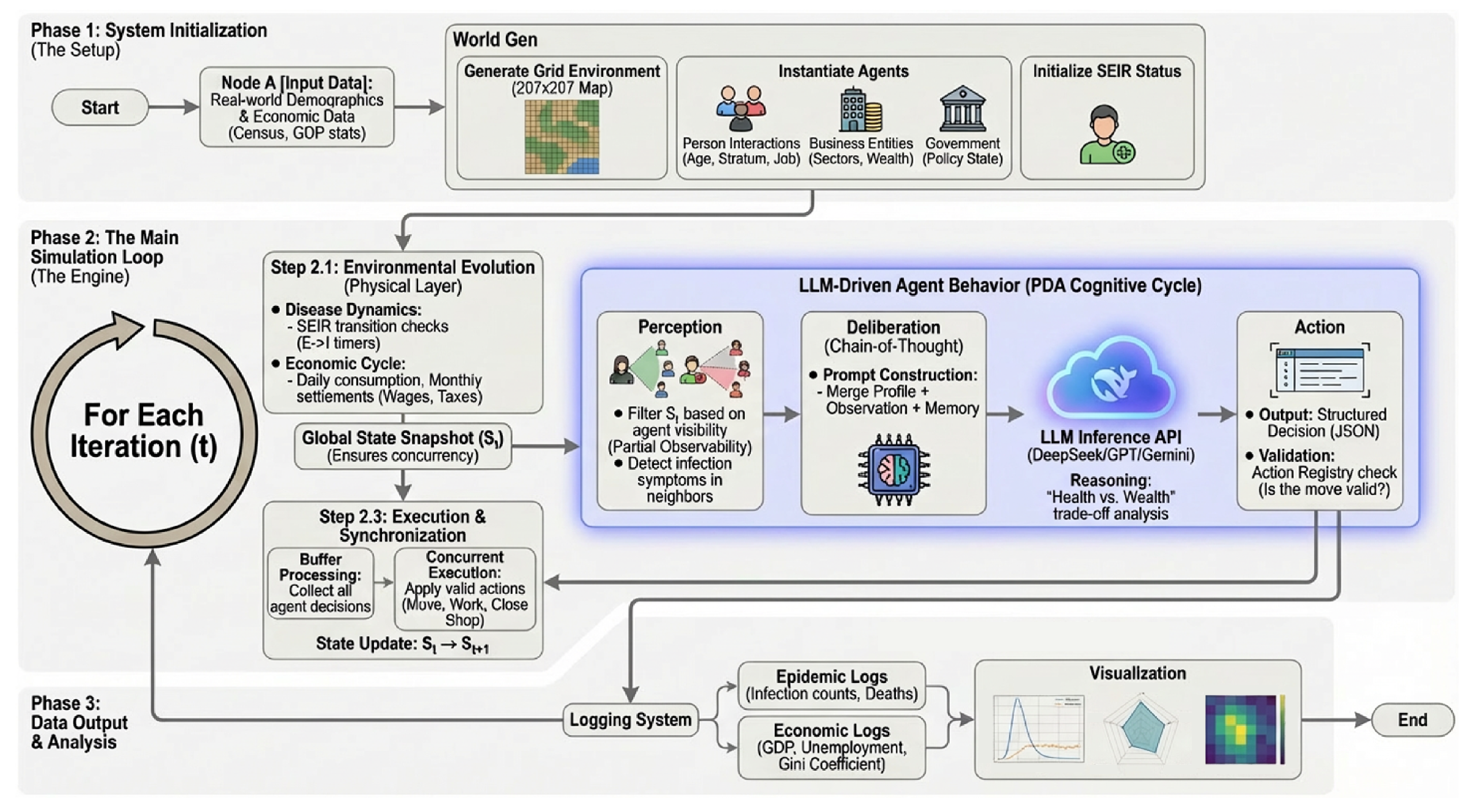 An LLM-Driven Multi-Agent Simulation Framework for Coupled Epidemic ...