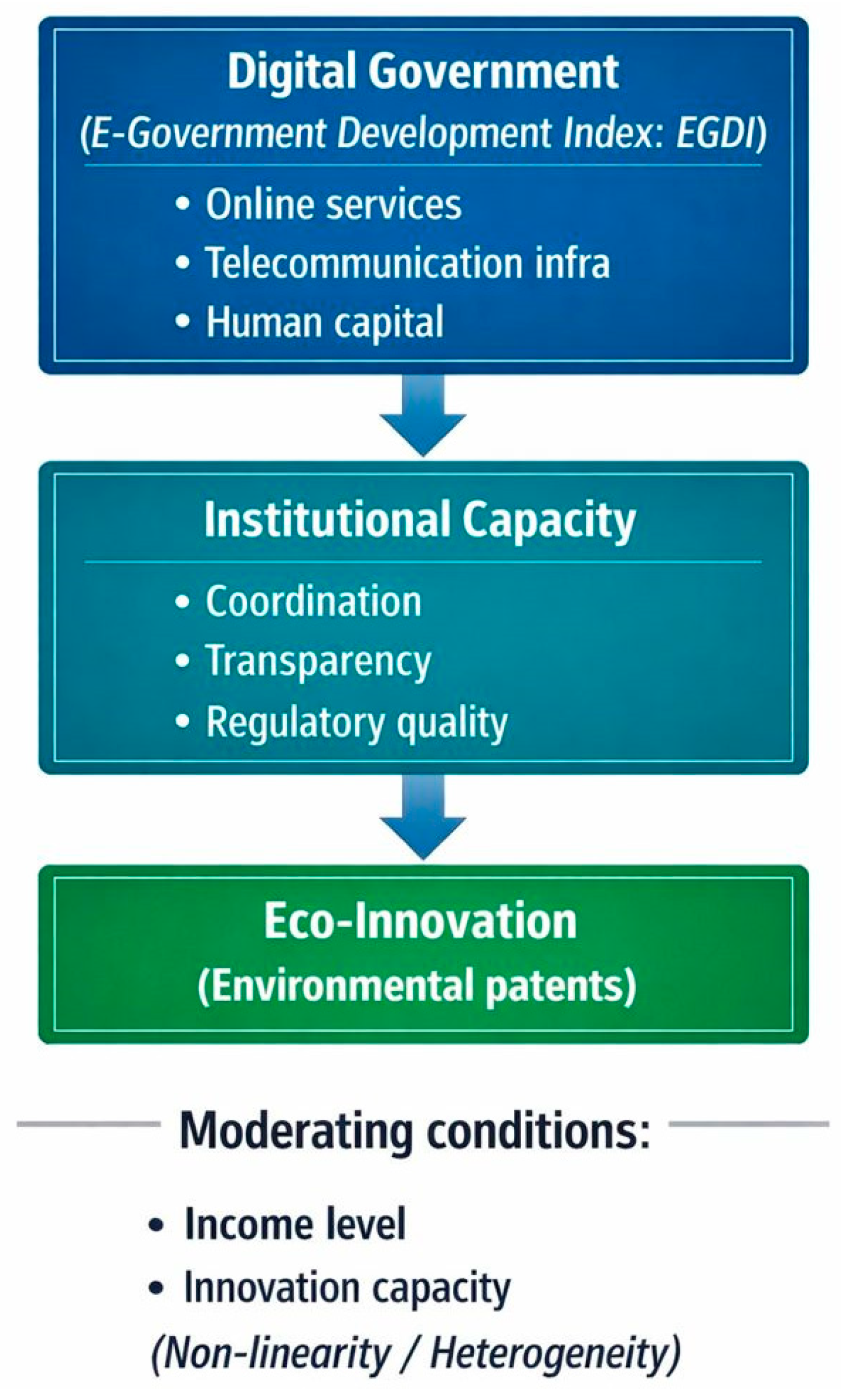 Digitalisation, Digital Governance, and Eco-Innovation: Evidence from ...