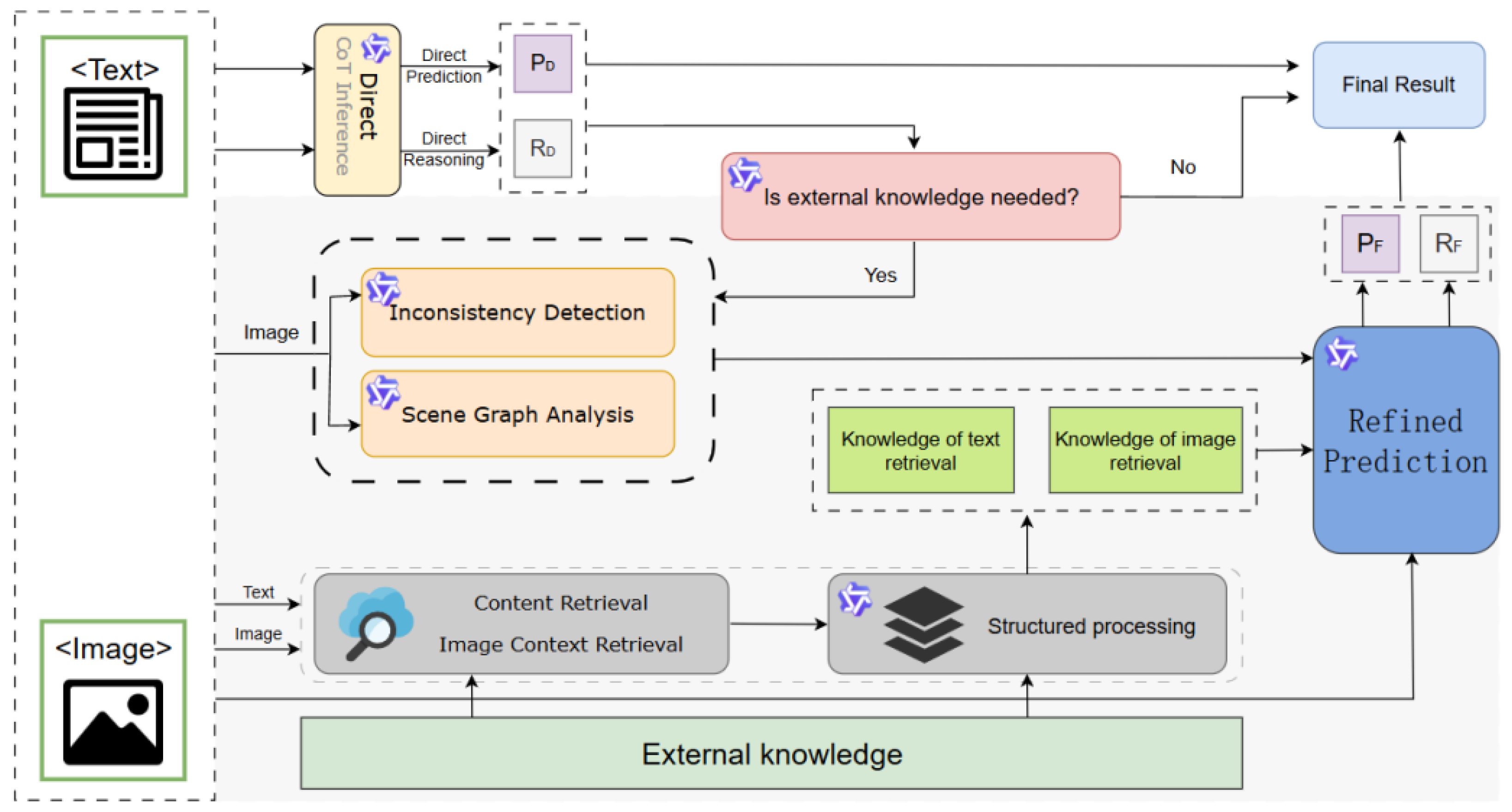 Multimodal Fake News Detection via Evidence Retrieval and Visual ...