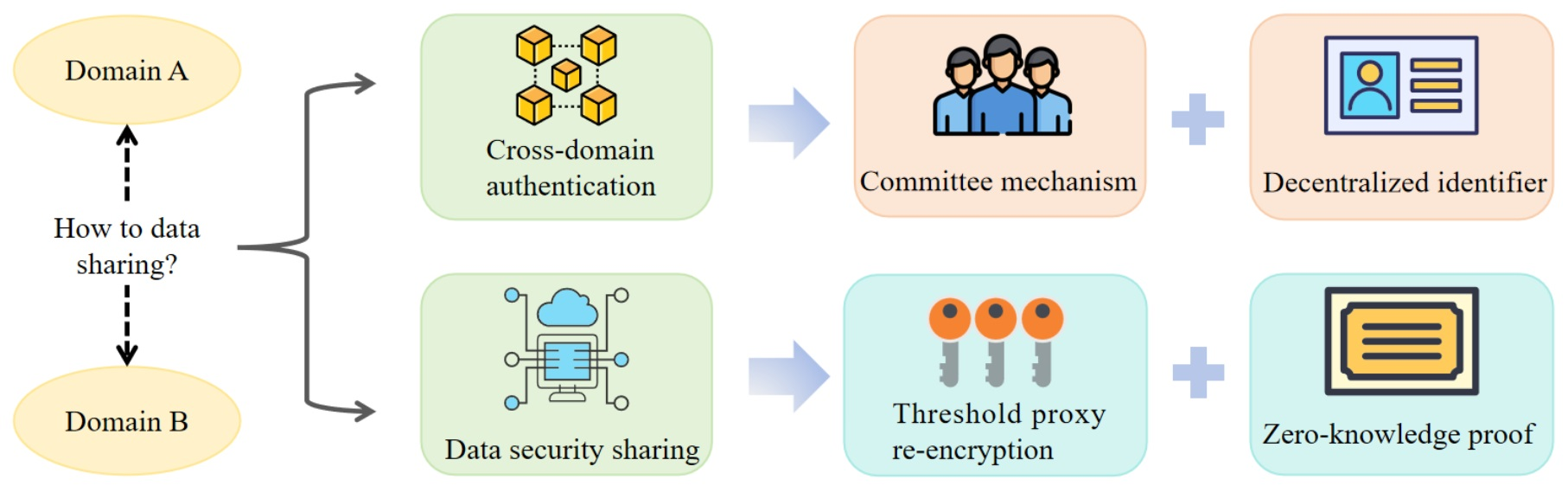 Cross-Domain Data Sharing Scheme Based on Threshold Proxy Re-Encryption