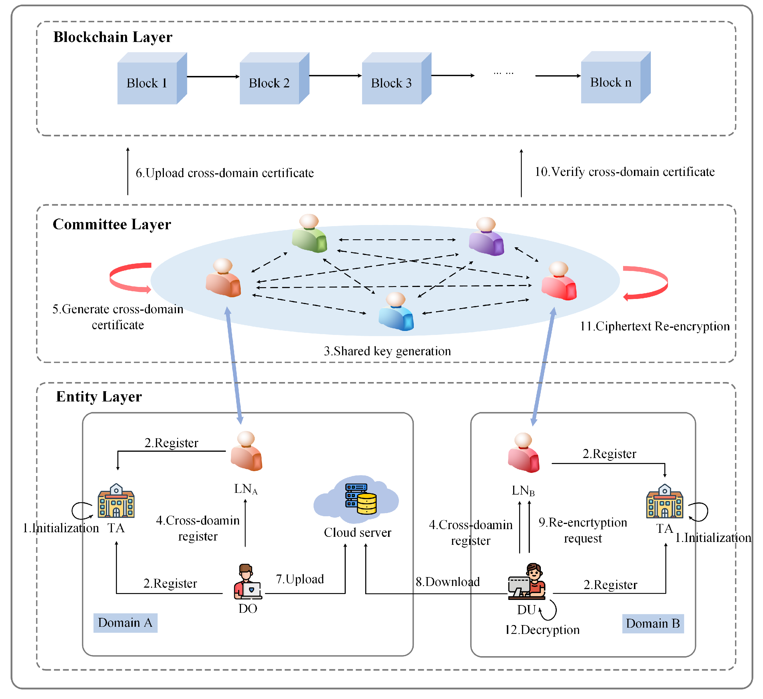 Cross-Domain Data Sharing Scheme Based on Threshold Proxy Re-Encryption
