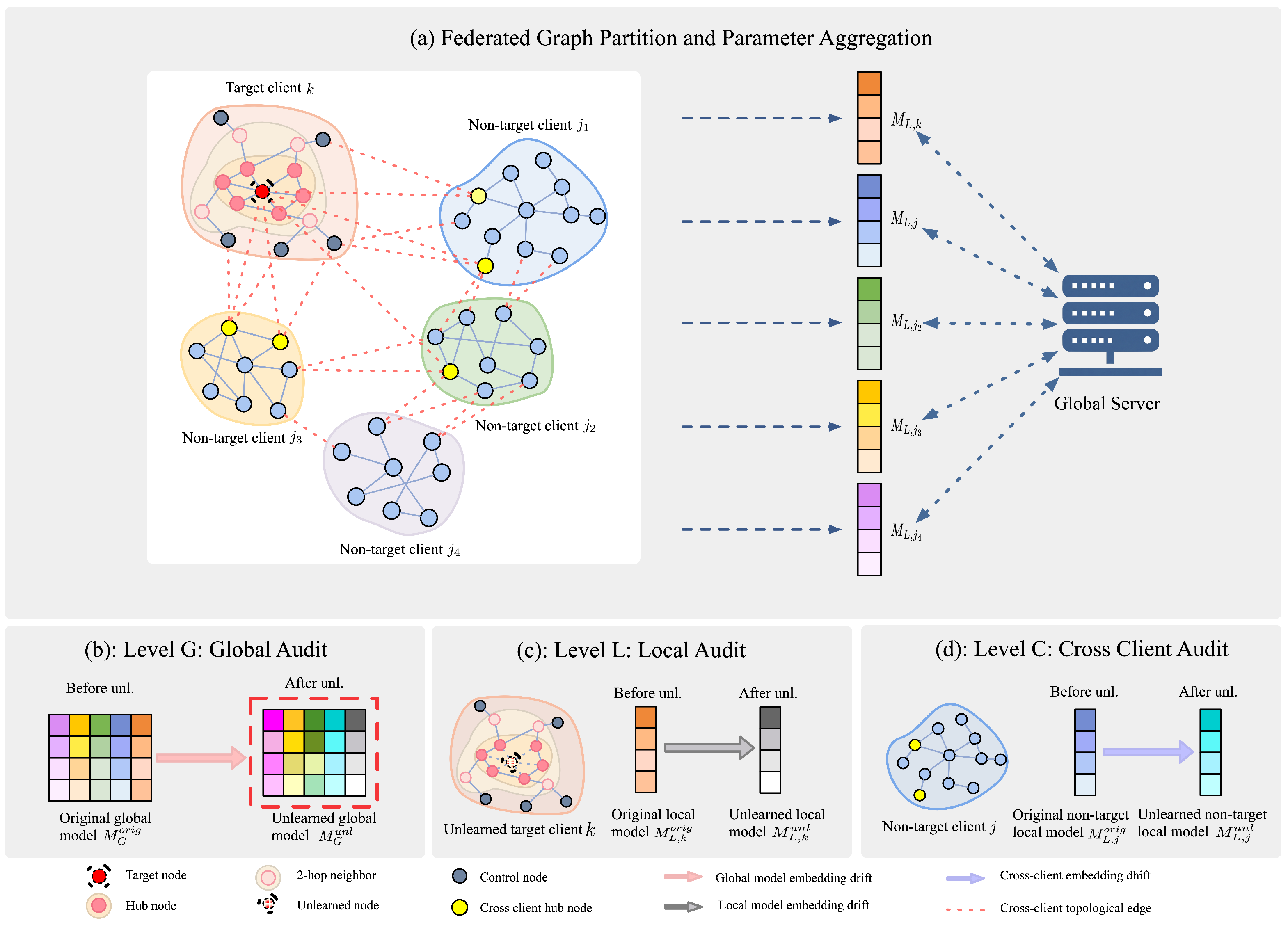Federated Illusion: Multi-Level Geometric Privacy Audit for Federated ...
