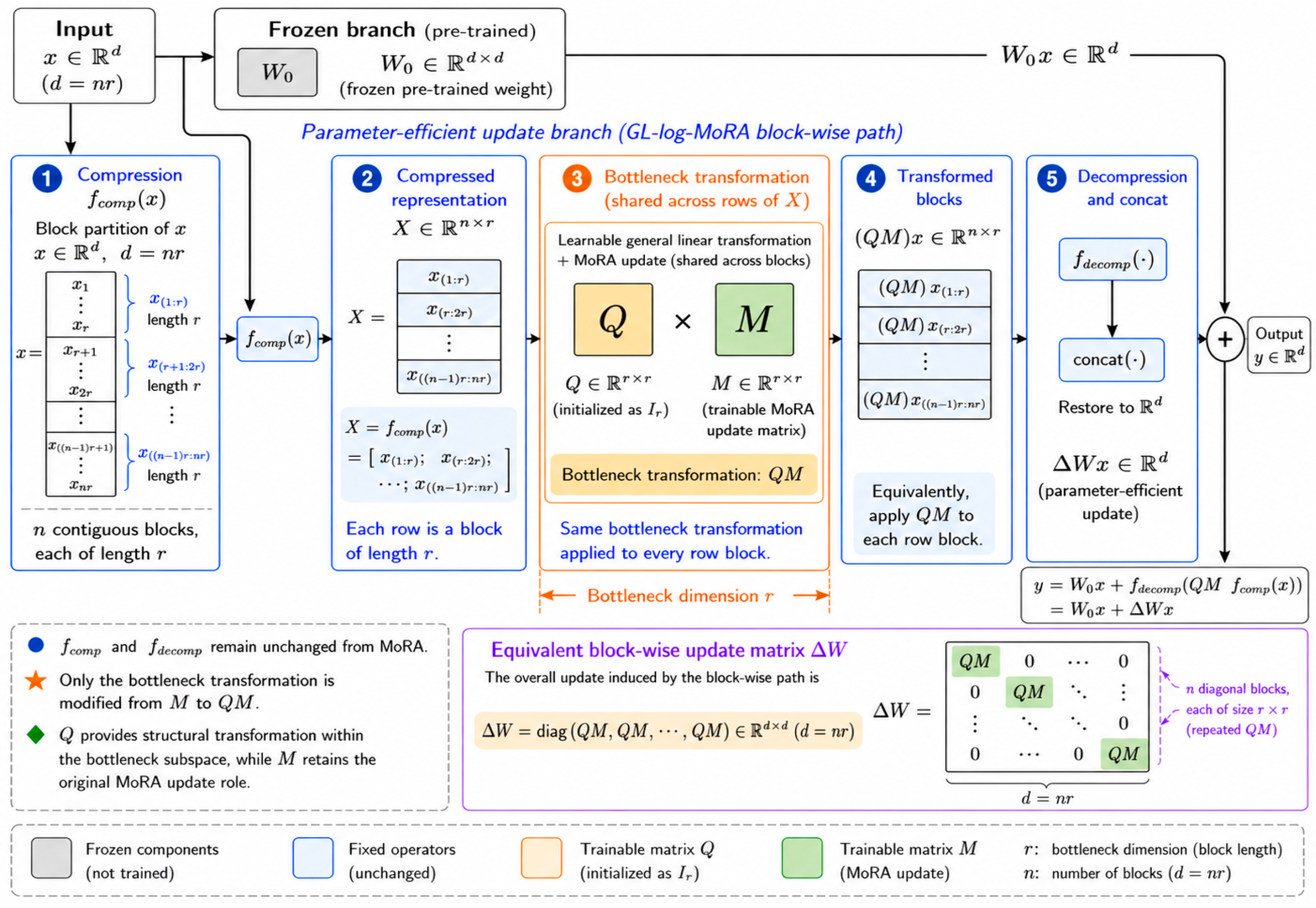 Parameter-Efficient Fine-Tuning via General Linear Structural ...