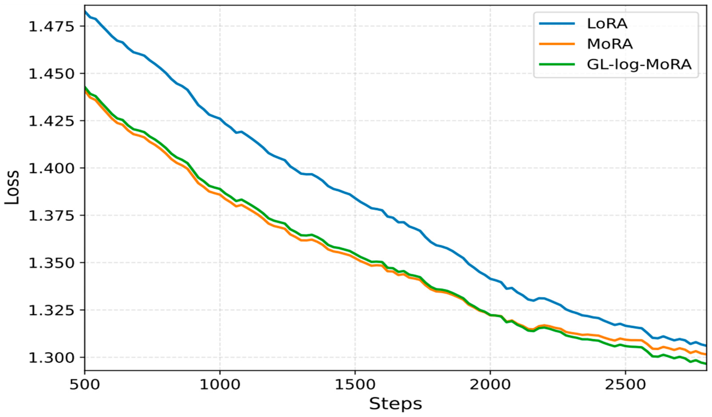 Parameter-Efficient Fine-Tuning via General Linear Structural ...