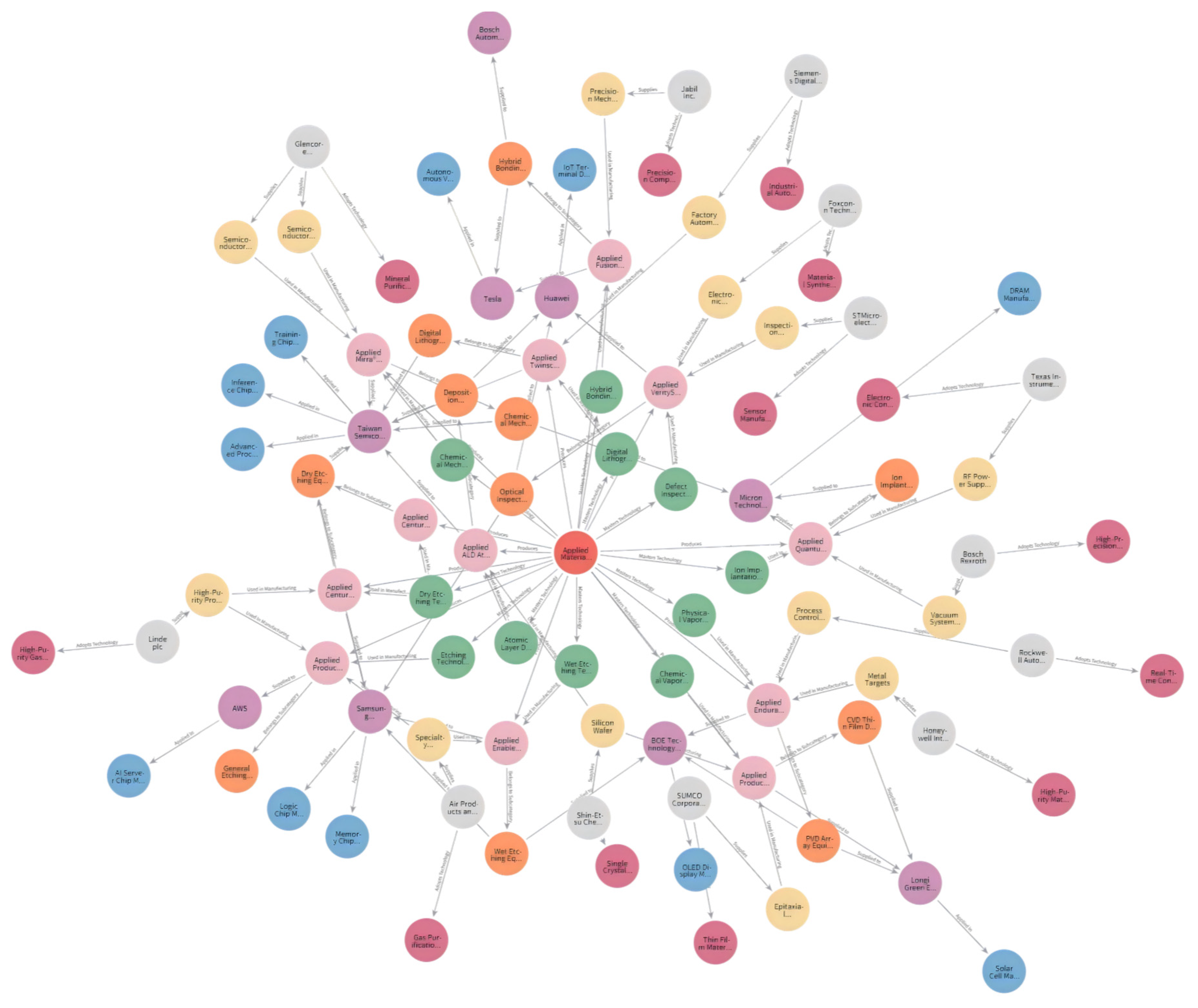 Knowledge-Graph-Based Analysis of the Semiconductor Equipment ...