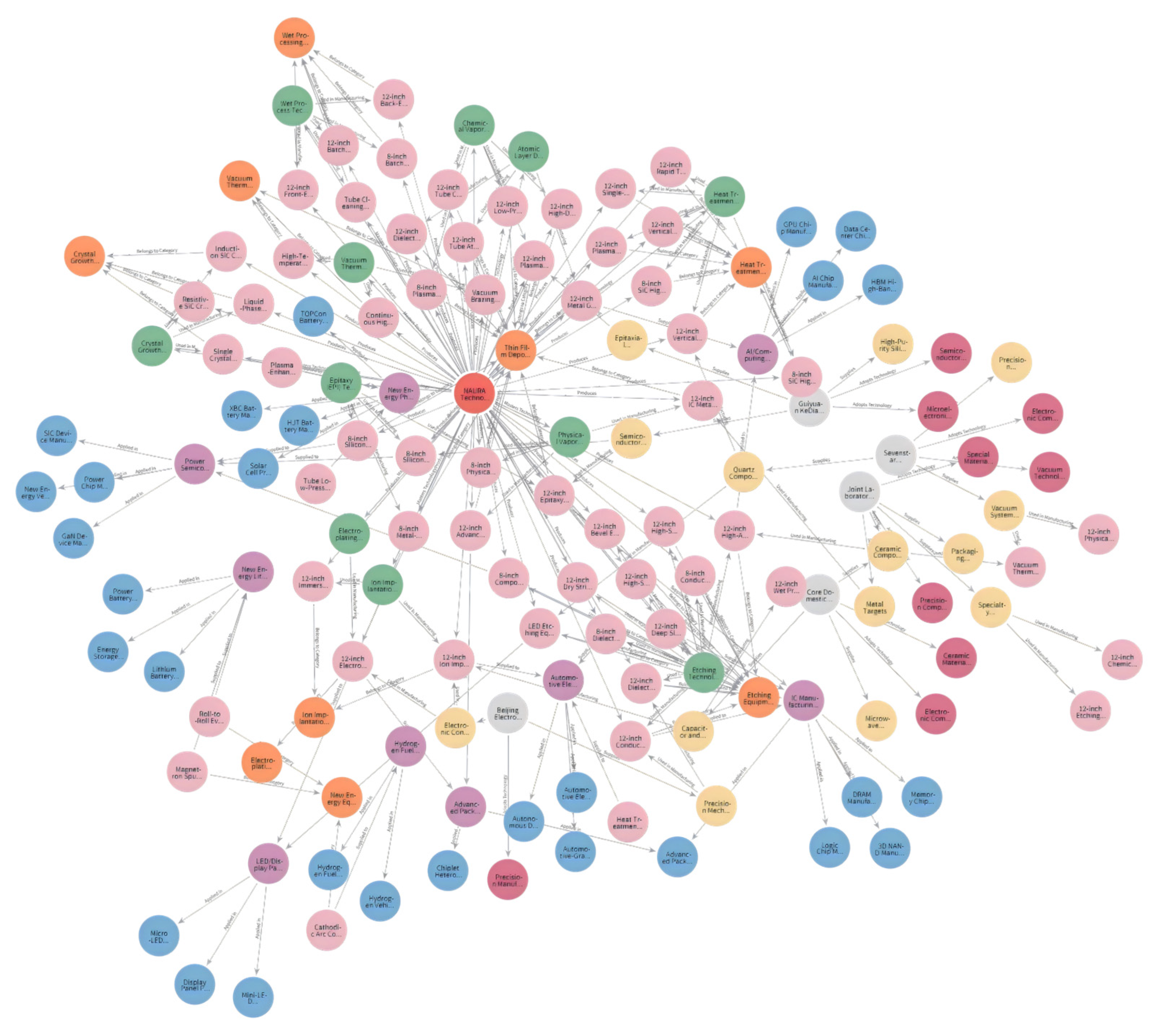 Knowledge-Graph-Based Analysis of the Semiconductor Equipment ...