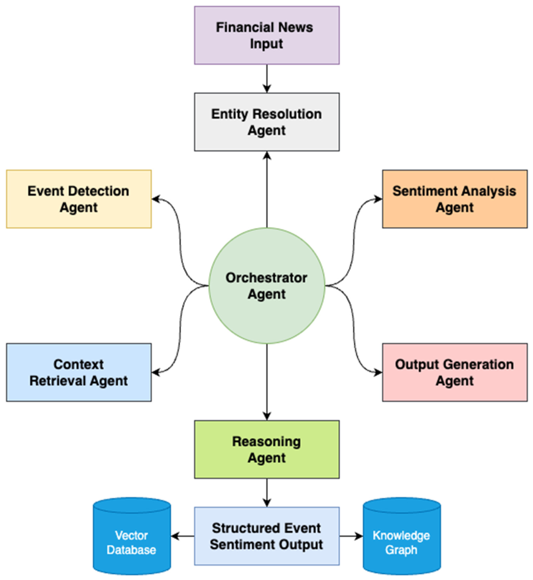 Event-Based Sentiment Analysis of Financial News Using Large Language ...