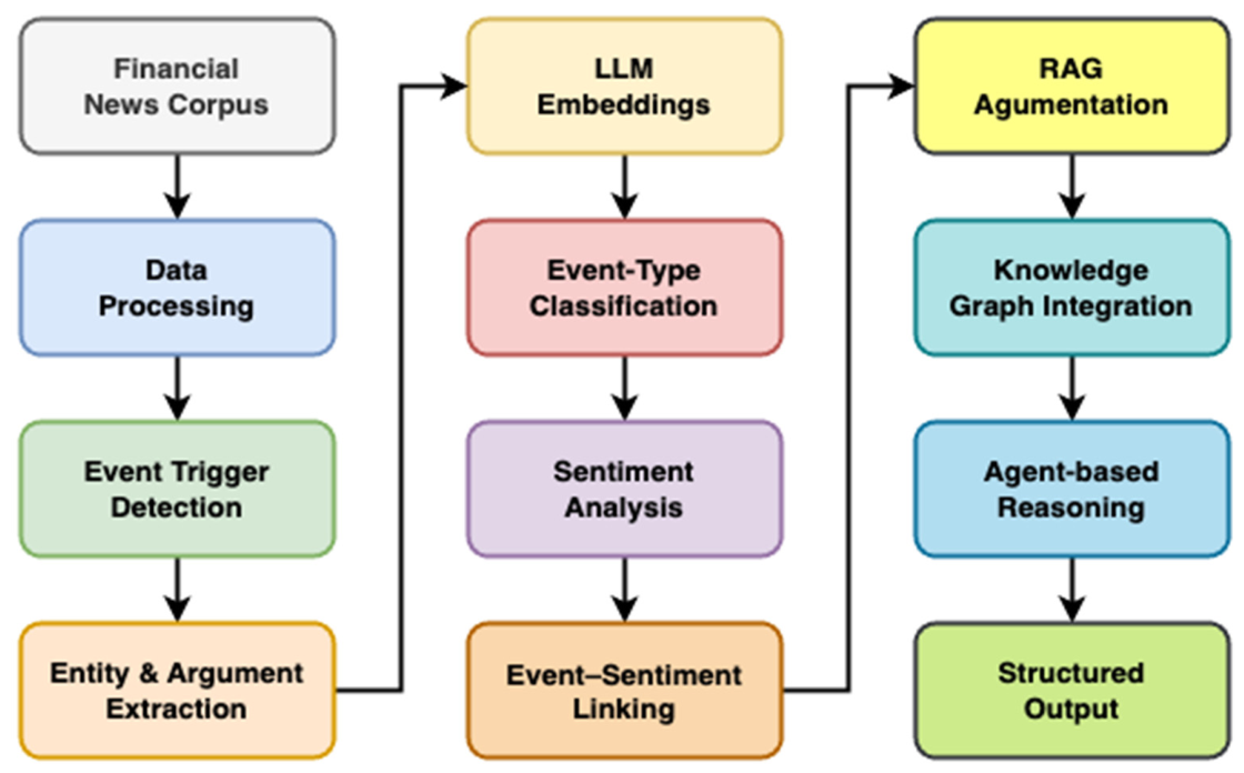 Event-Based Sentiment Analysis of Financial News Using Large Language ...