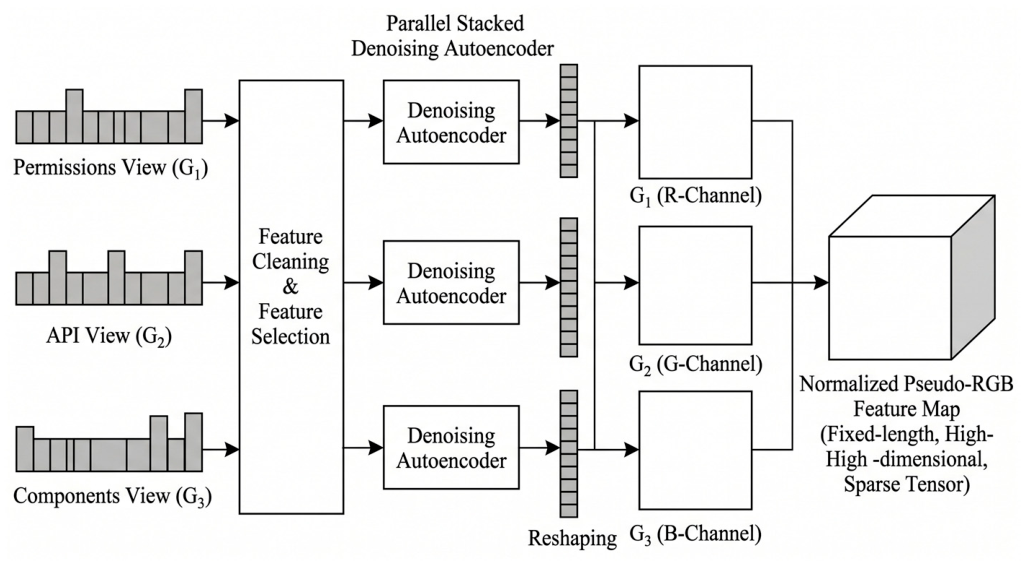 A Lightweight Framework for Android Malware Detection via SDAE-Based ...