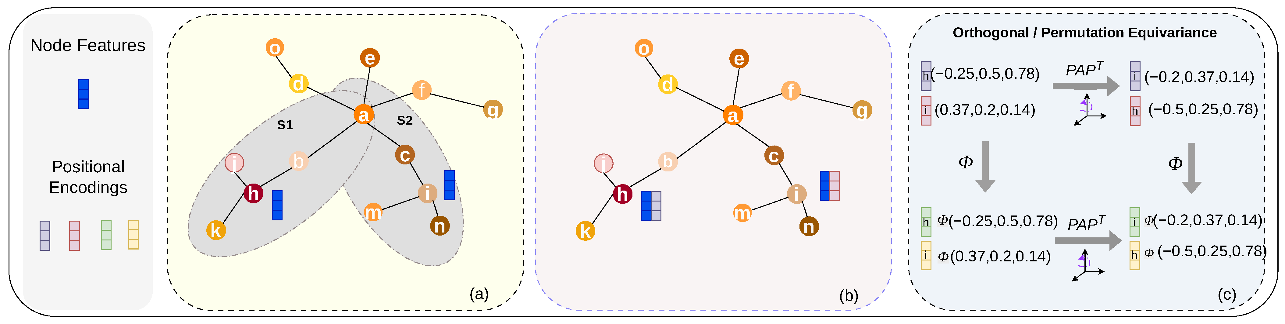 EPCF: An Equivariant Positional Propagation Enhanced Graph Neural ...