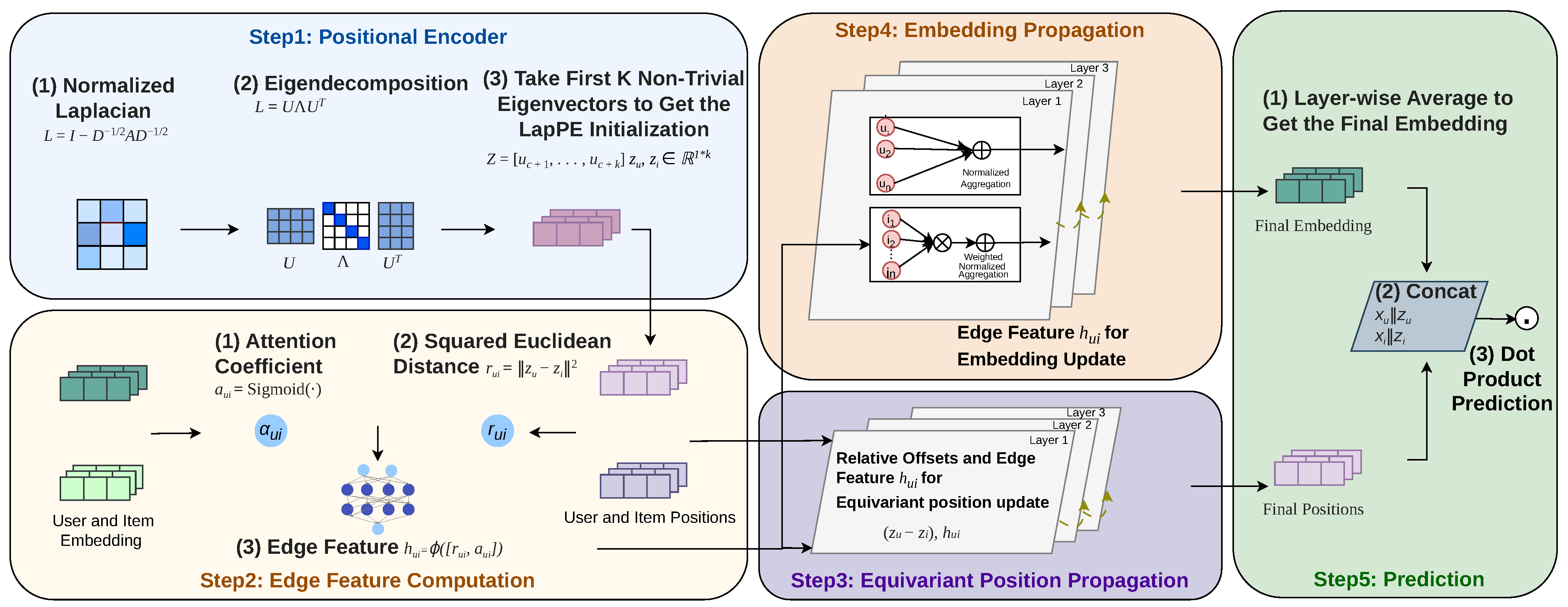 EPCF: An Equivariant Positional Propagation Enhanced Graph Neural ...