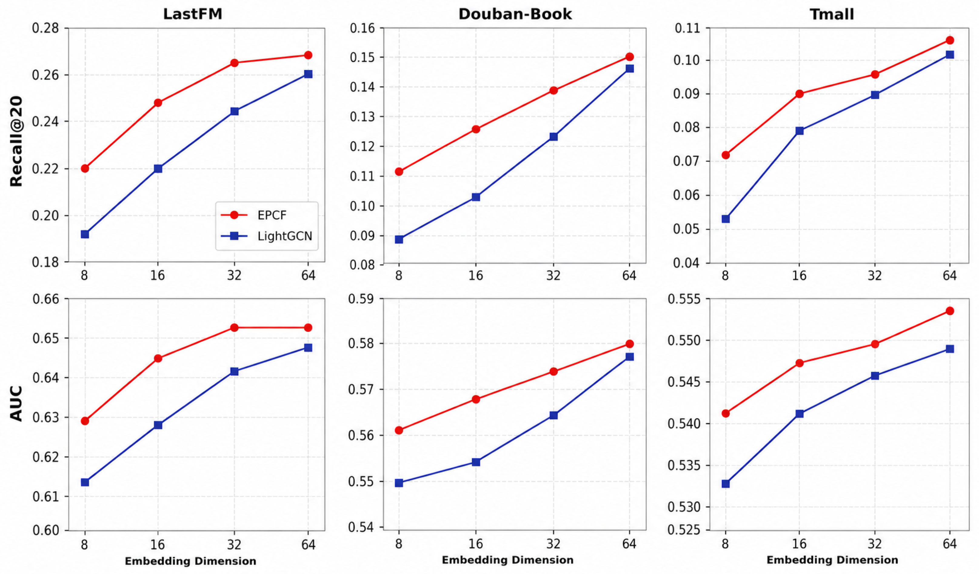 EPCF: An Equivariant Positional Propagation Enhanced Graph Neural ...