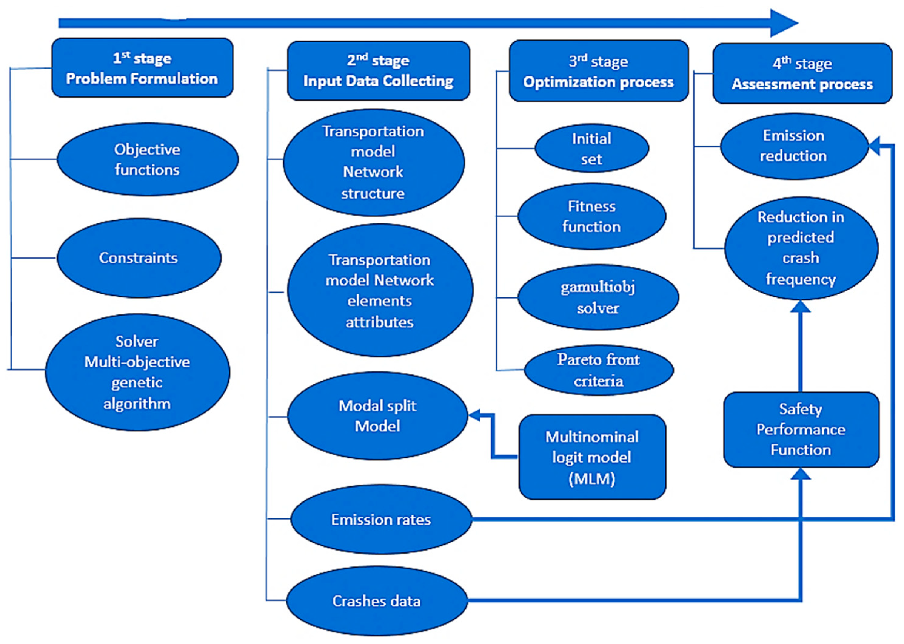 Methodology for Selection of Sustainable Public Transit Routes: Case ...