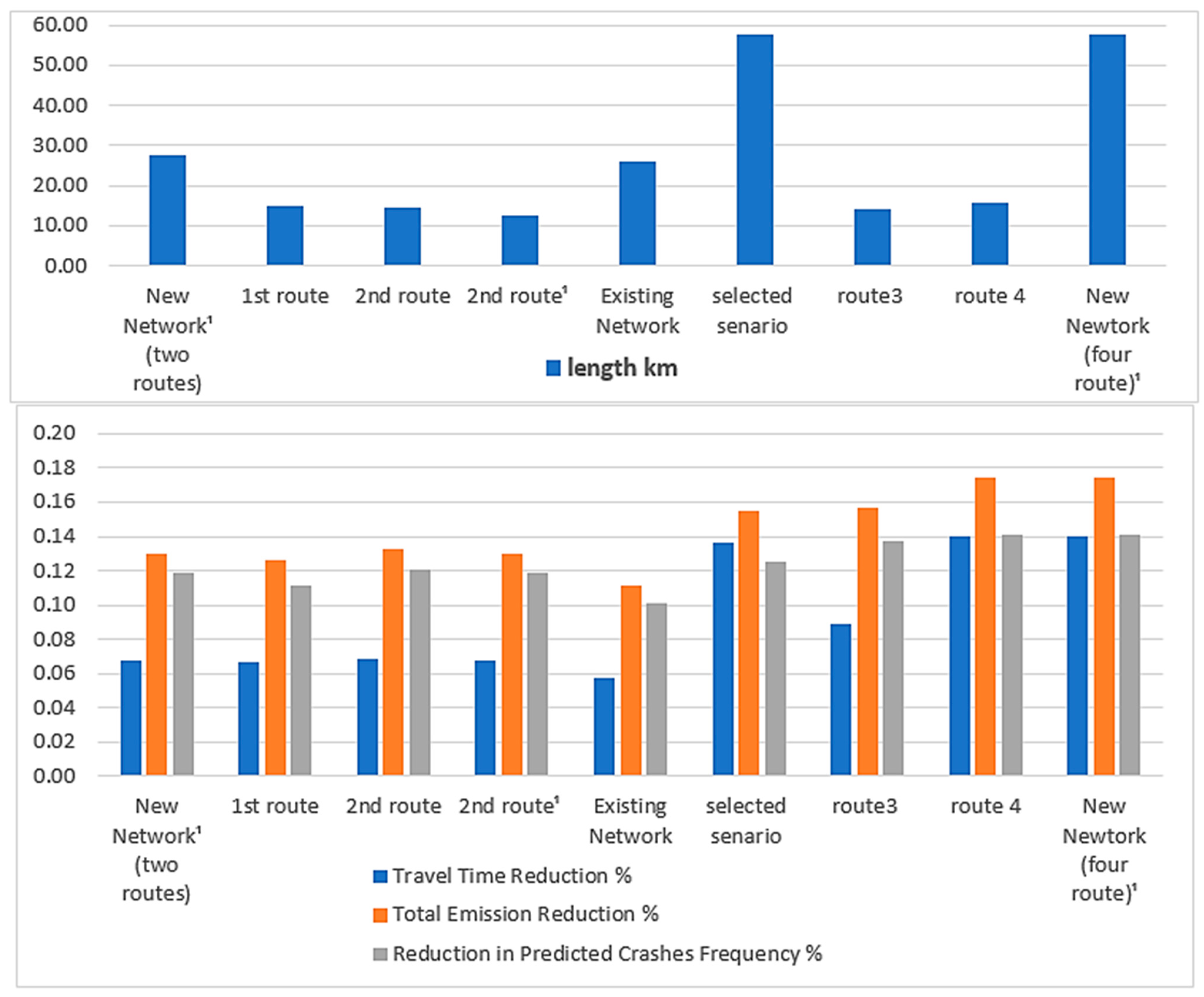 Methodology for Selection of Sustainable Public Transit Routes: Case ...