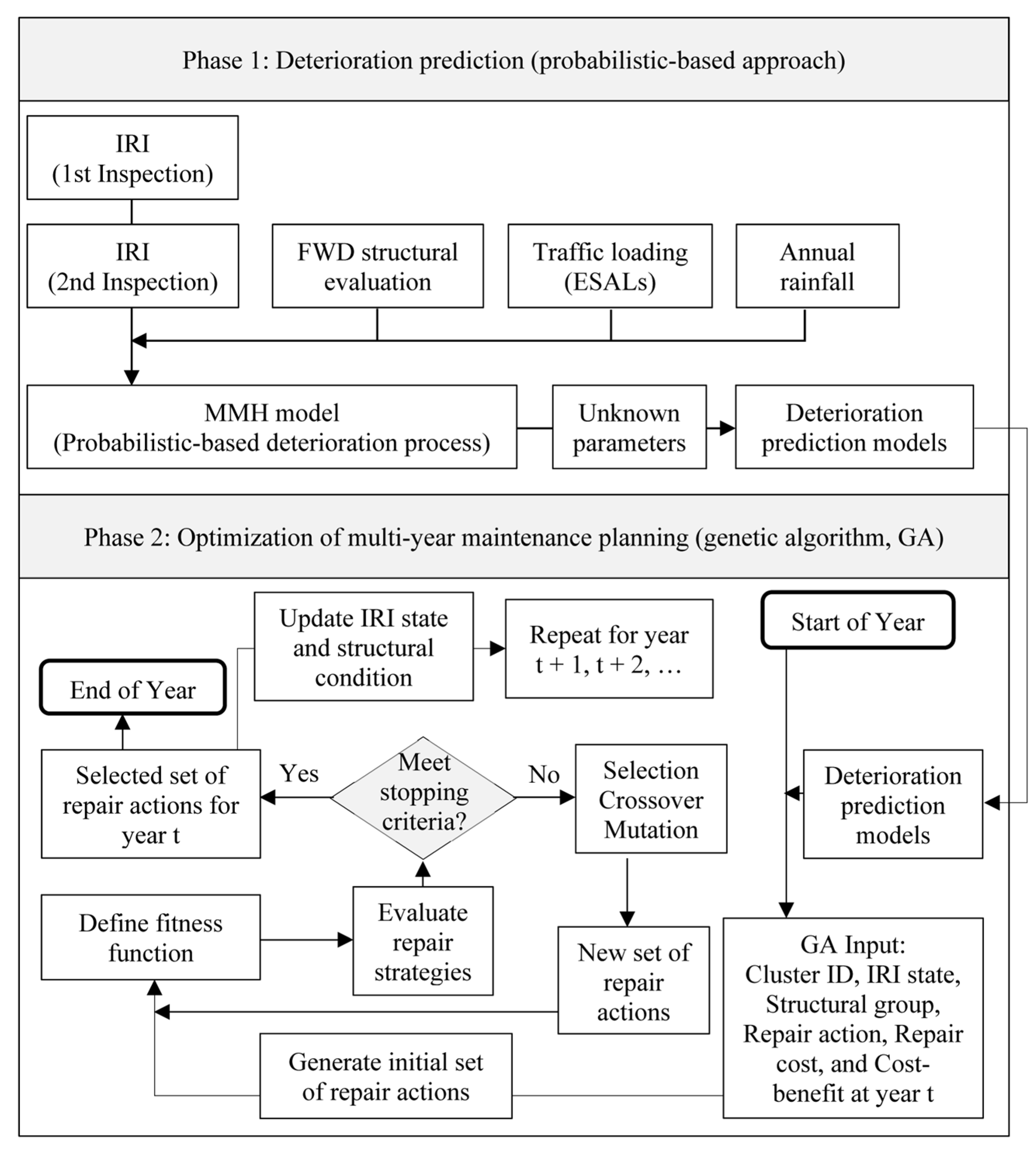 Optimization of Pavement Maintenance Planning in Cambodia Using a ...