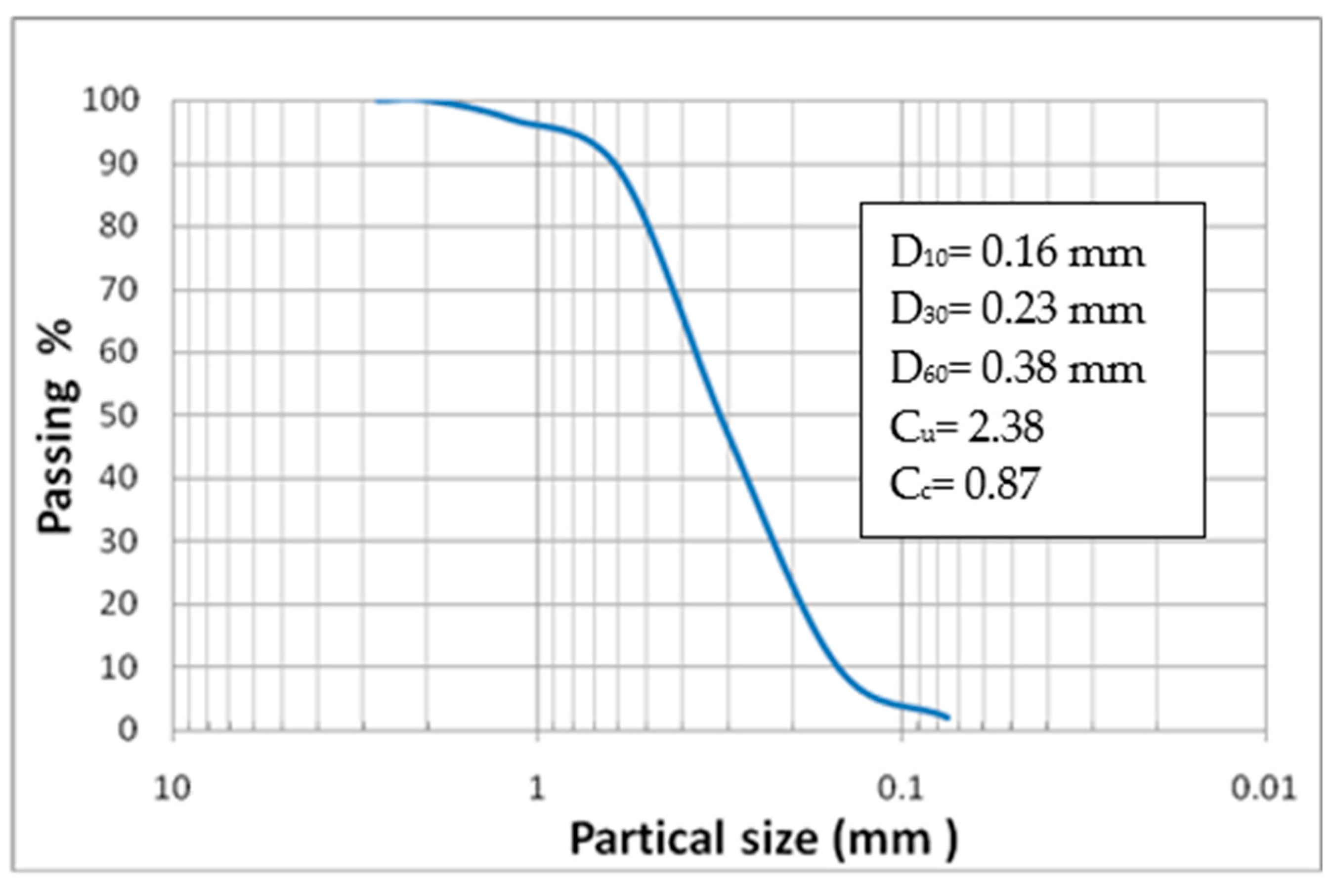 Experimental Assessment of Geocell-Reinforced Sandy Subgrades Under ...