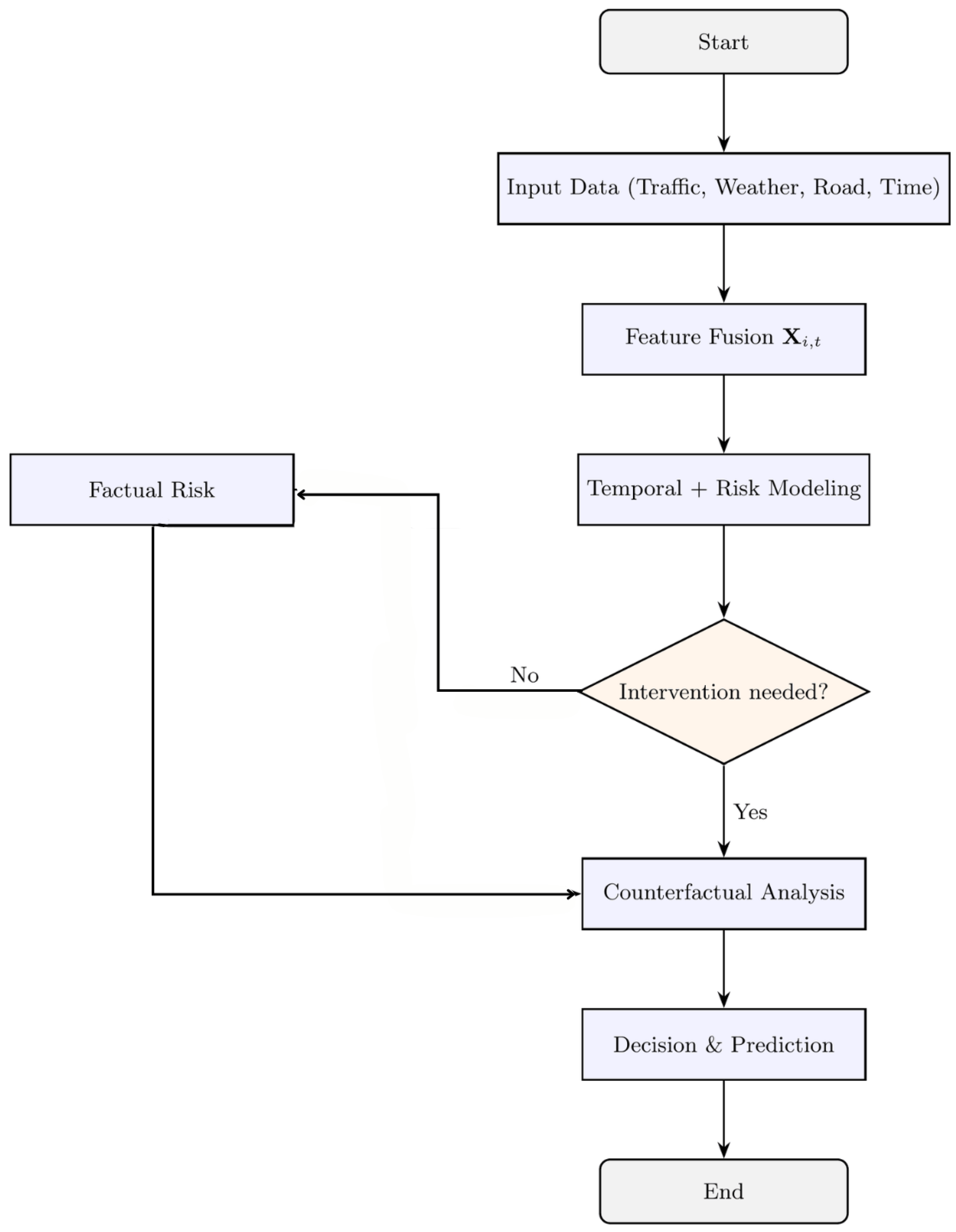 A Counterfactual AI-Based System for Spatio-Temporal Traffic Risk ...