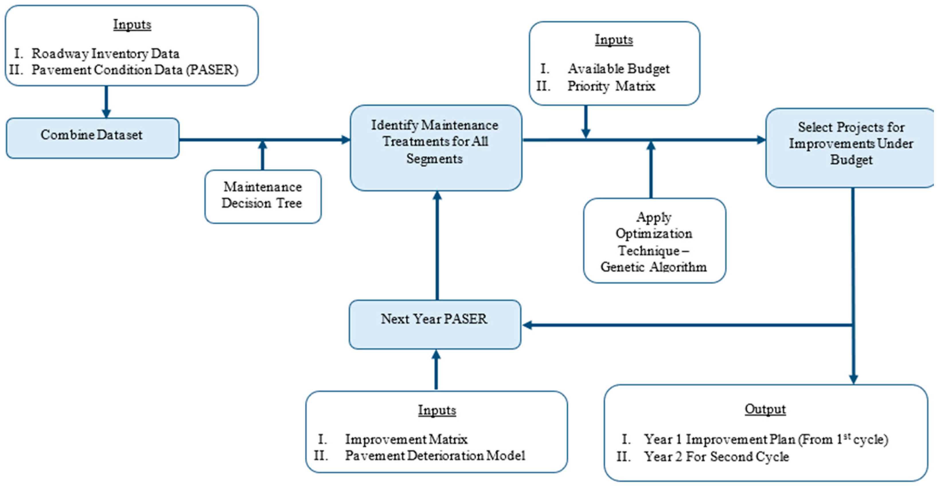 Network-Level Urban Pavement Optimization Using Priority-Based Genetic ...