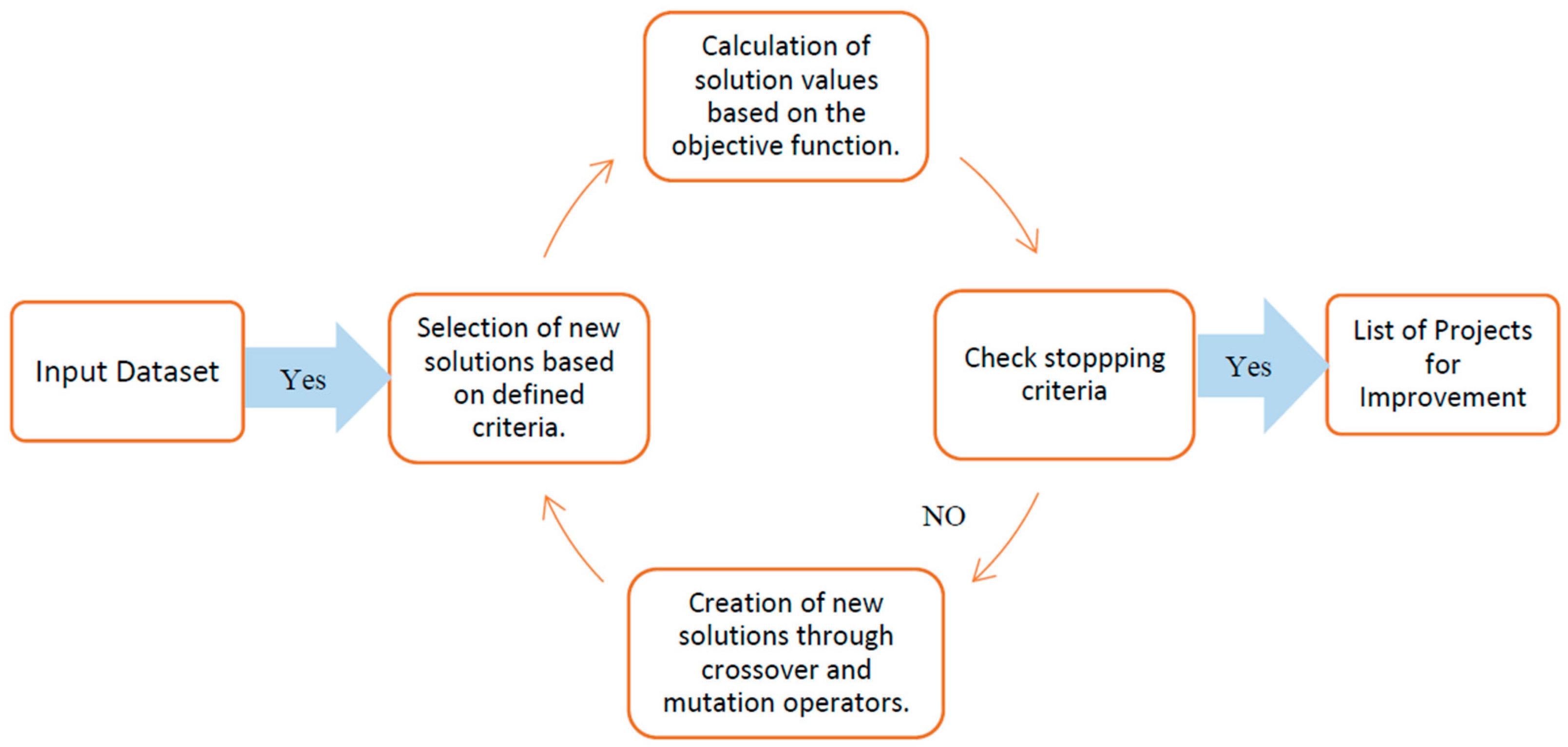 Network-Level Urban Pavement Optimization Using Priority-Based Genetic ...