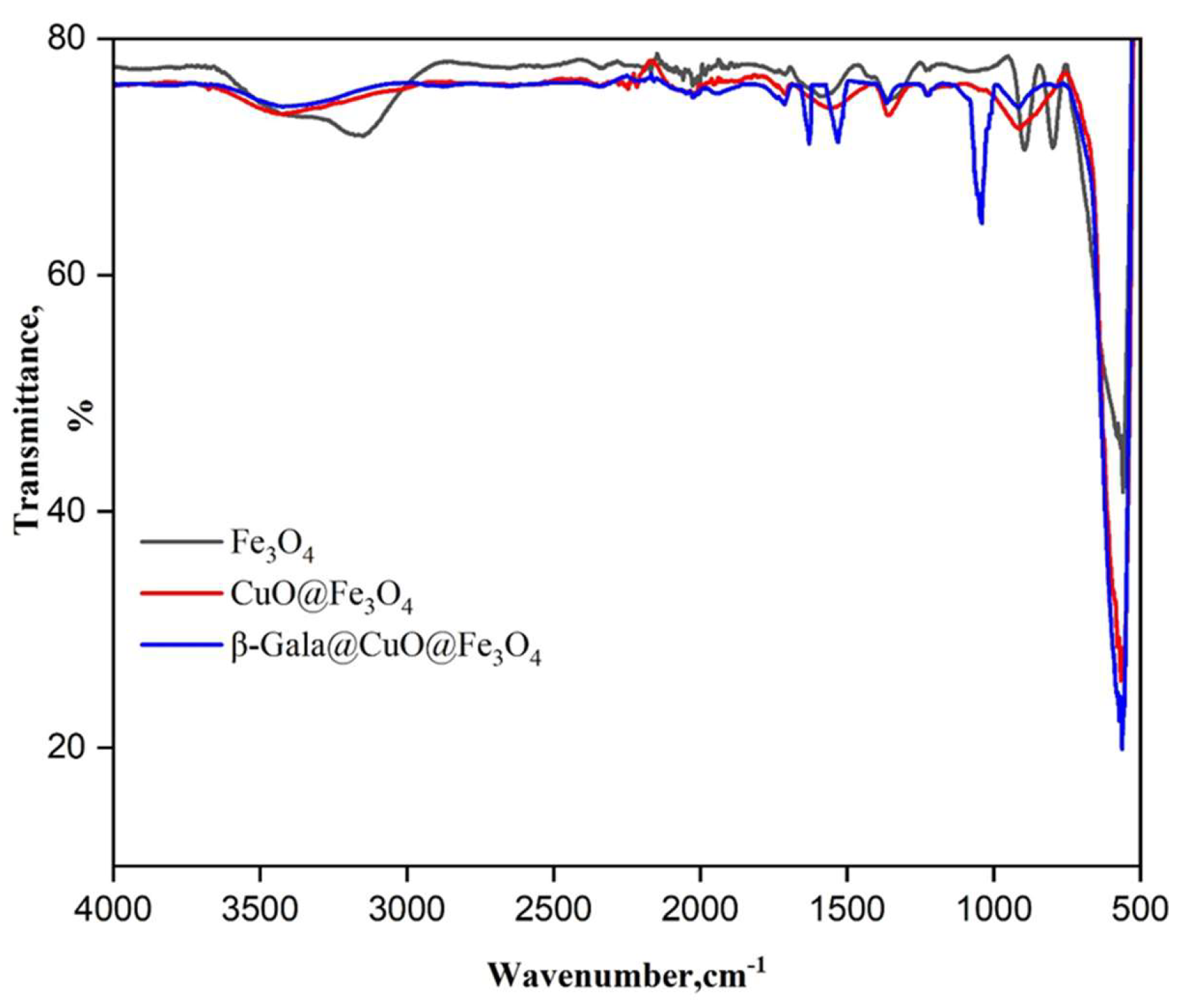 Plant-Mediated Fabrication of Copper-Oxide-Decorated Magnetic ...