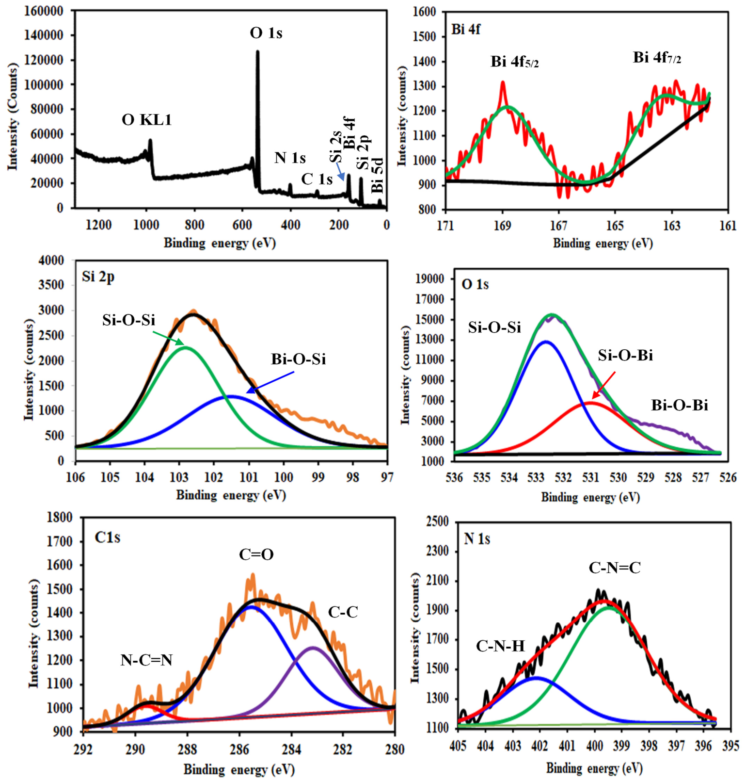 Synthesis of SiO2/g-C3N4/Bi2SiO5@Bi2O3 Nanohybrid: A Bifunctional ...