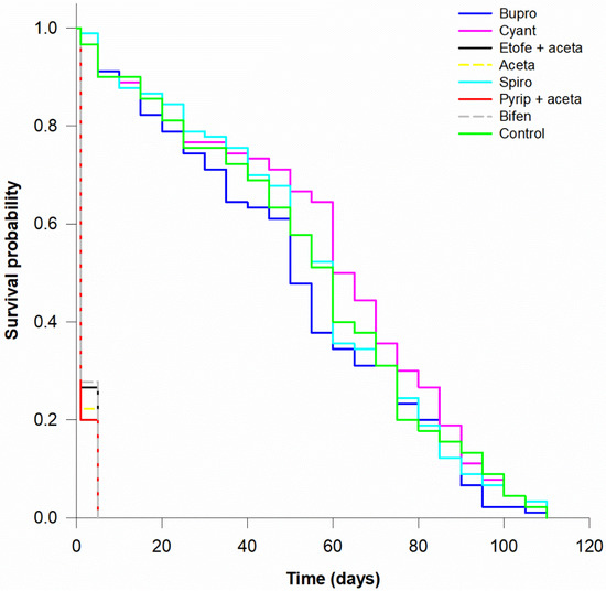 Risk Assessment of Insecticides Used in Tomato to Control Whitefly on ...