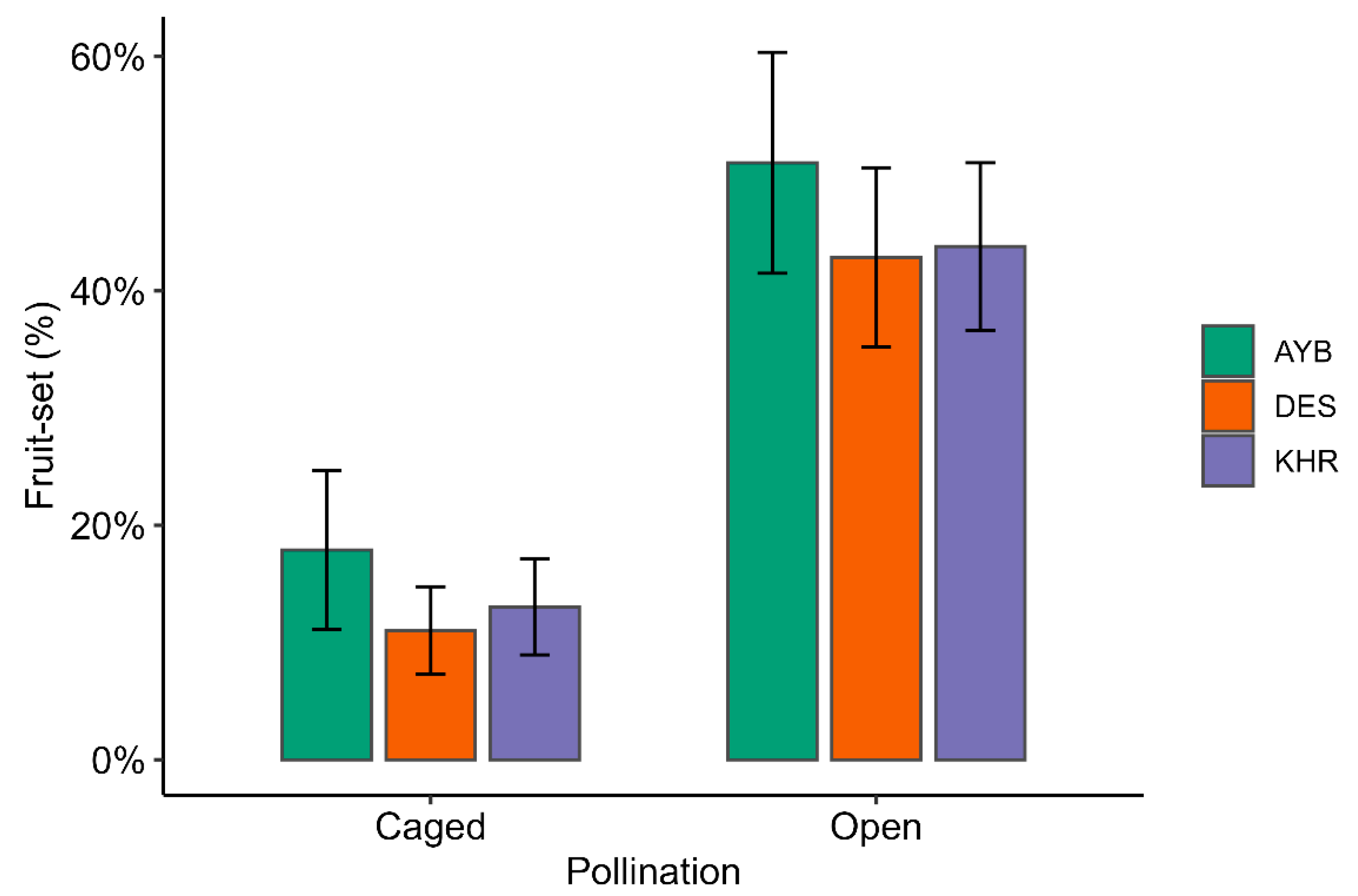 Insect Pollination Enhances Yield and Physicochemical Quality Traits in ...