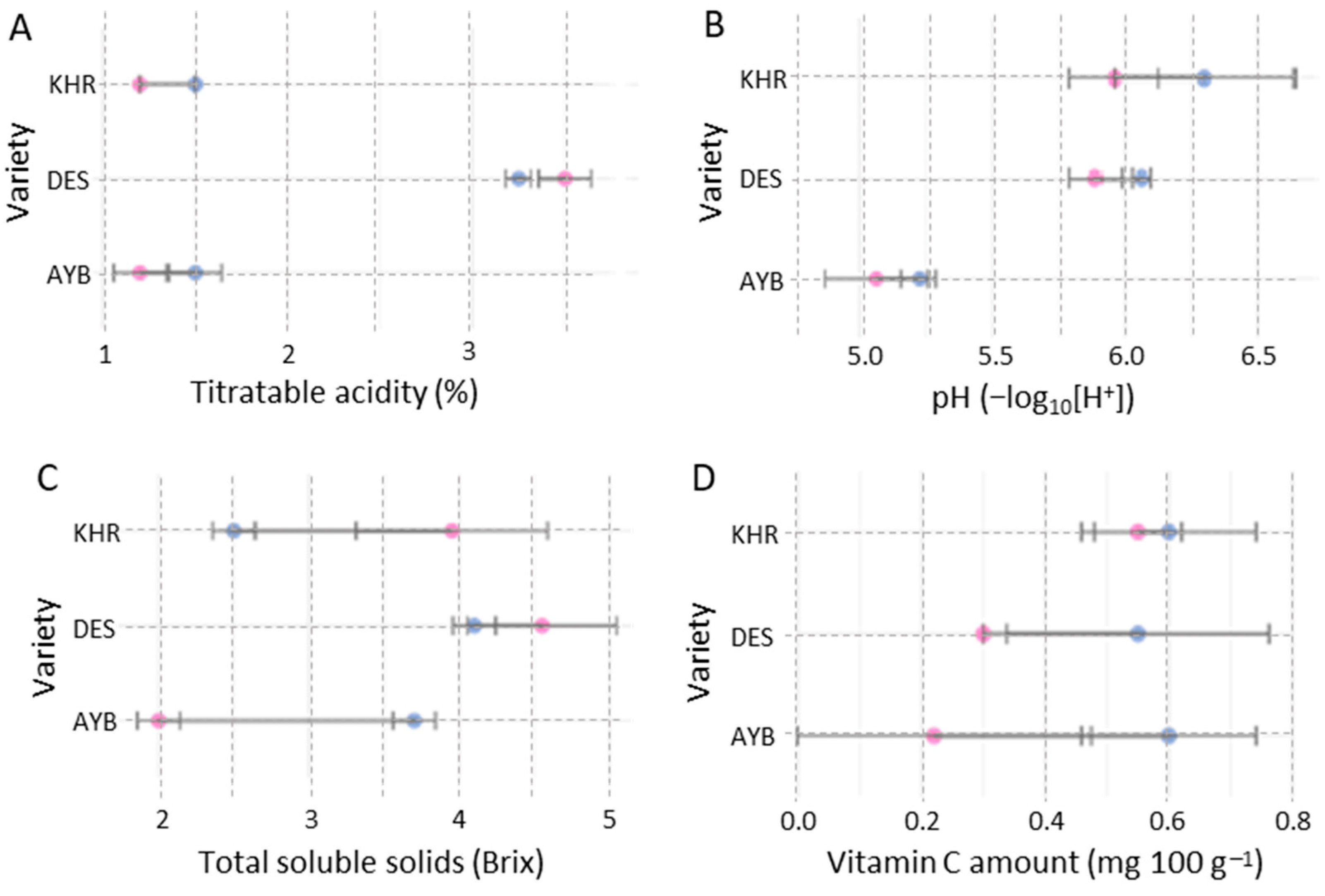 Insect Pollination Enhances Yield and Physicochemical Quality Traits in ...