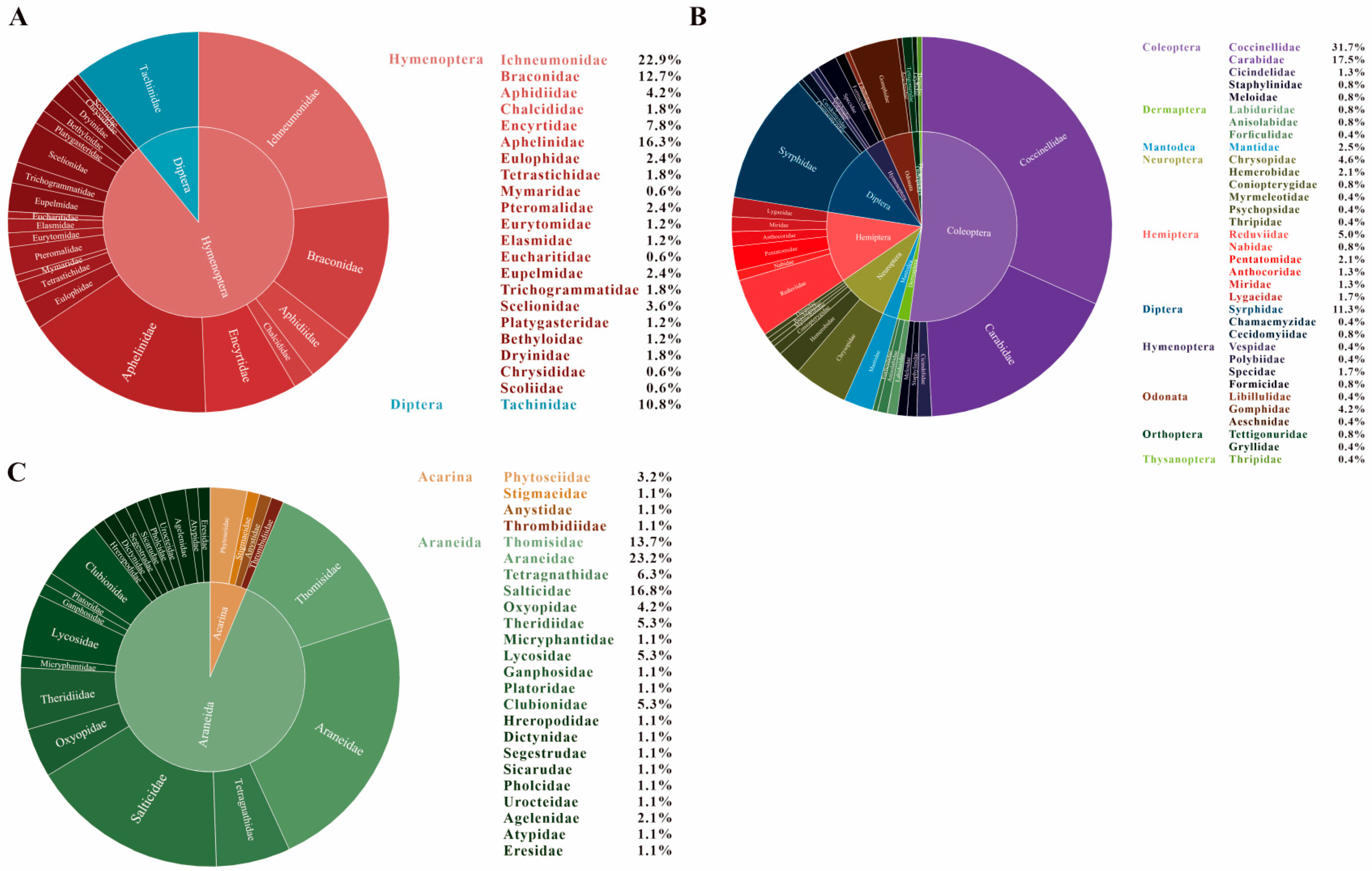 Biological Control Strategies and Integrated Arthropod Pest Management ...