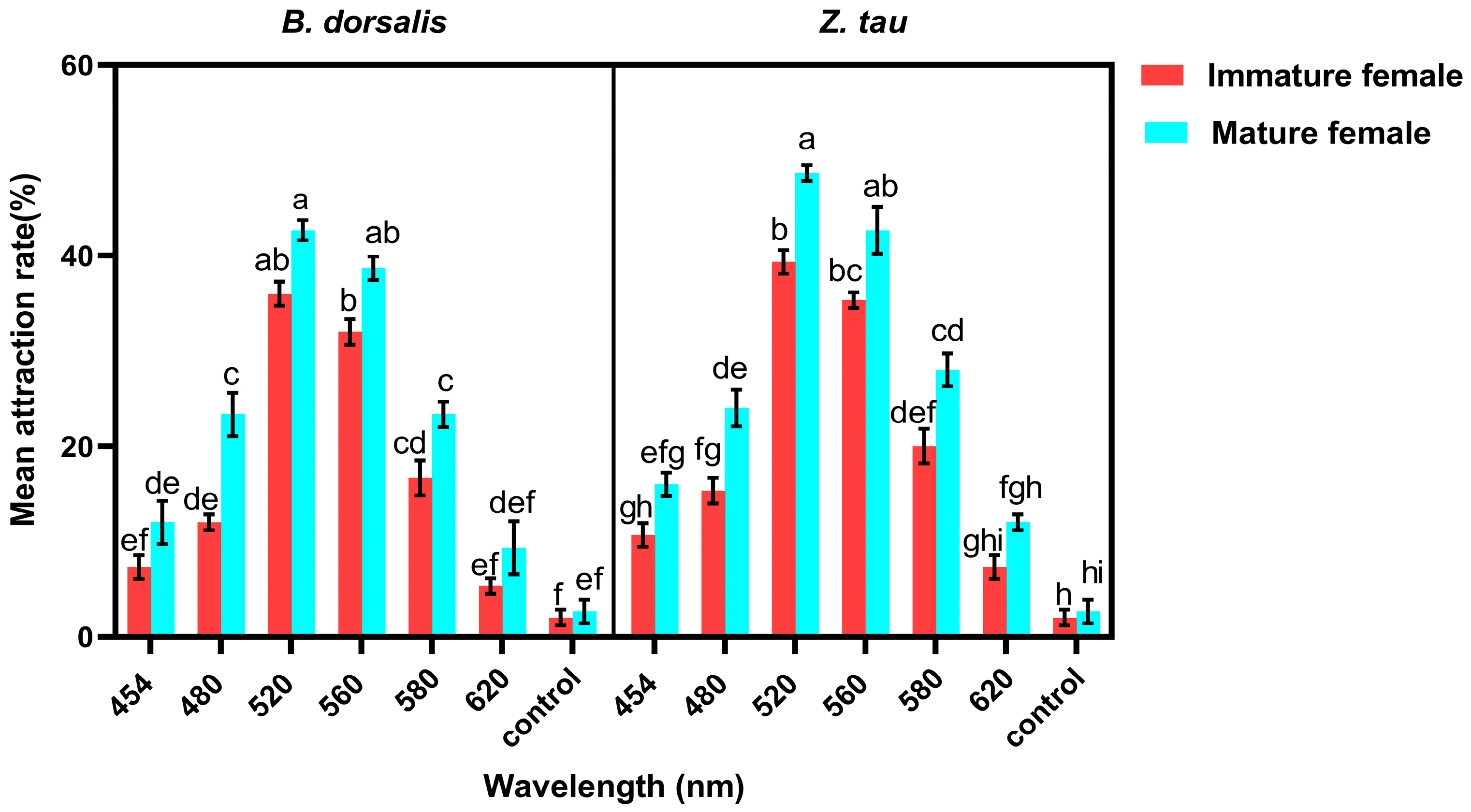 Investigating the Disparity in Visual Stimuli-Induced Behavioral ...