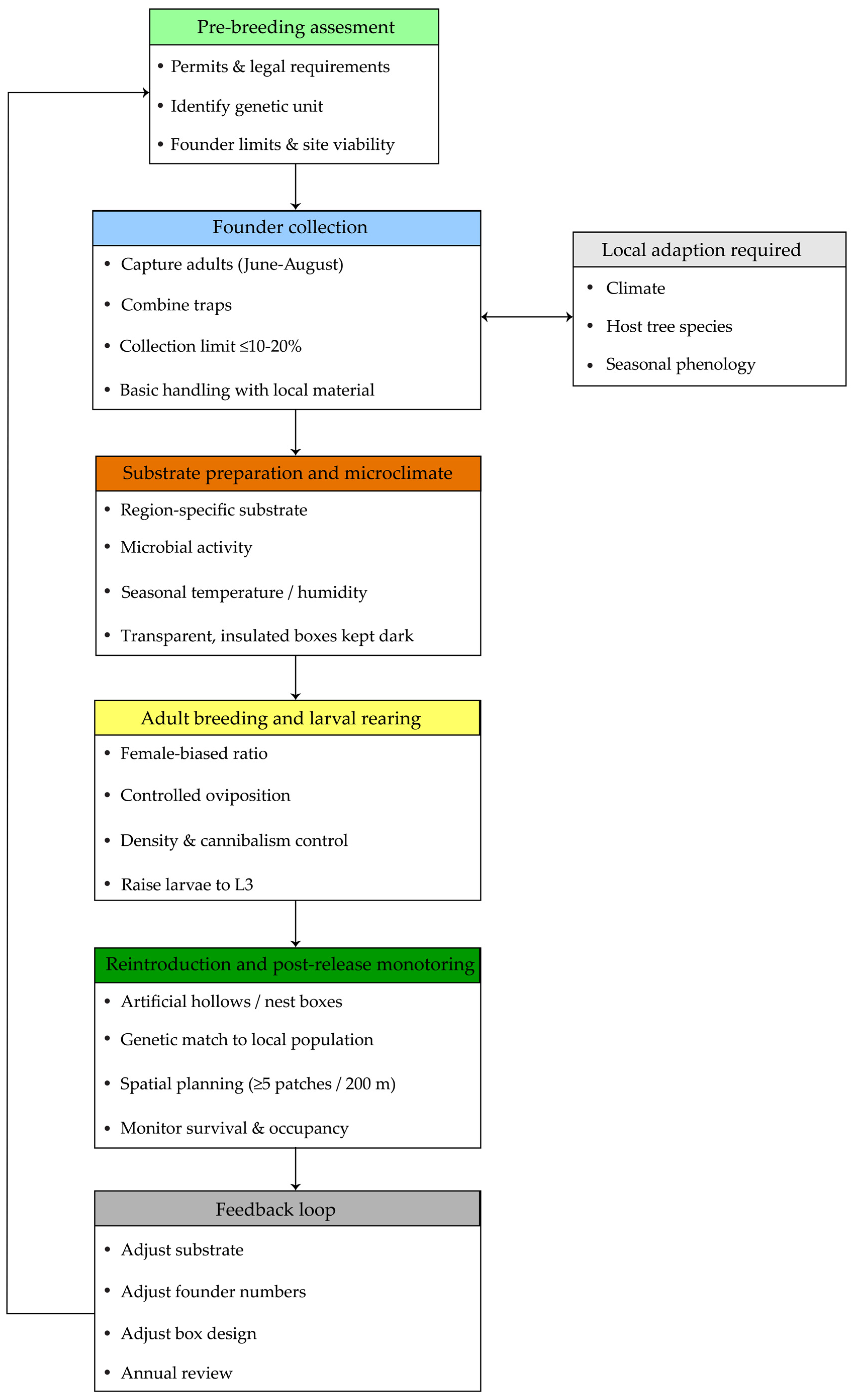 Ex Situ Breeding and Conservation of Osmoderma Species: A Systematic ...