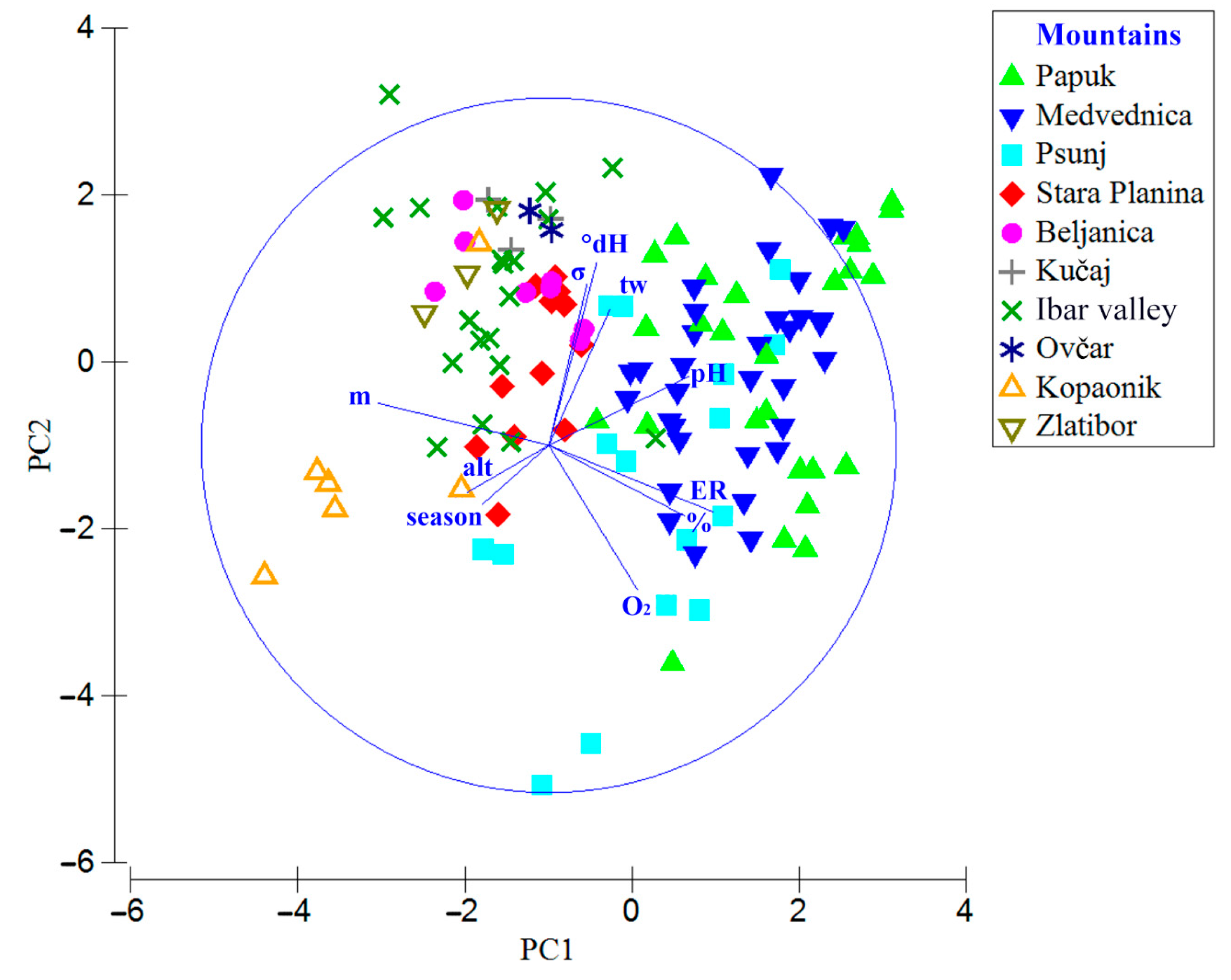 Do the Ecoregions Support Distinct Hilly and Mountain Stream Chironomid ...