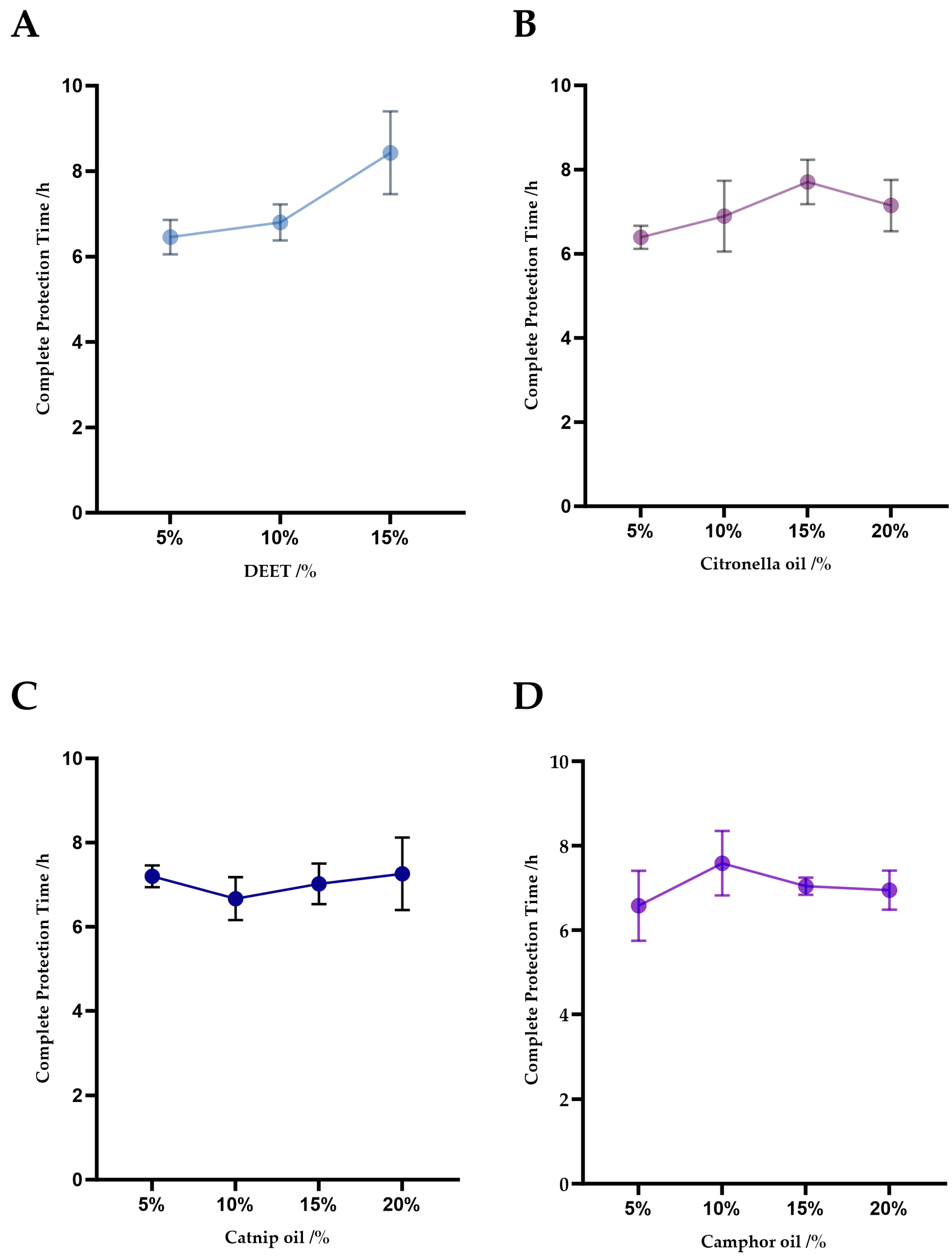Triple-Olfactory Mechanism Synergy: Development of a Long-Lasting DEET ...