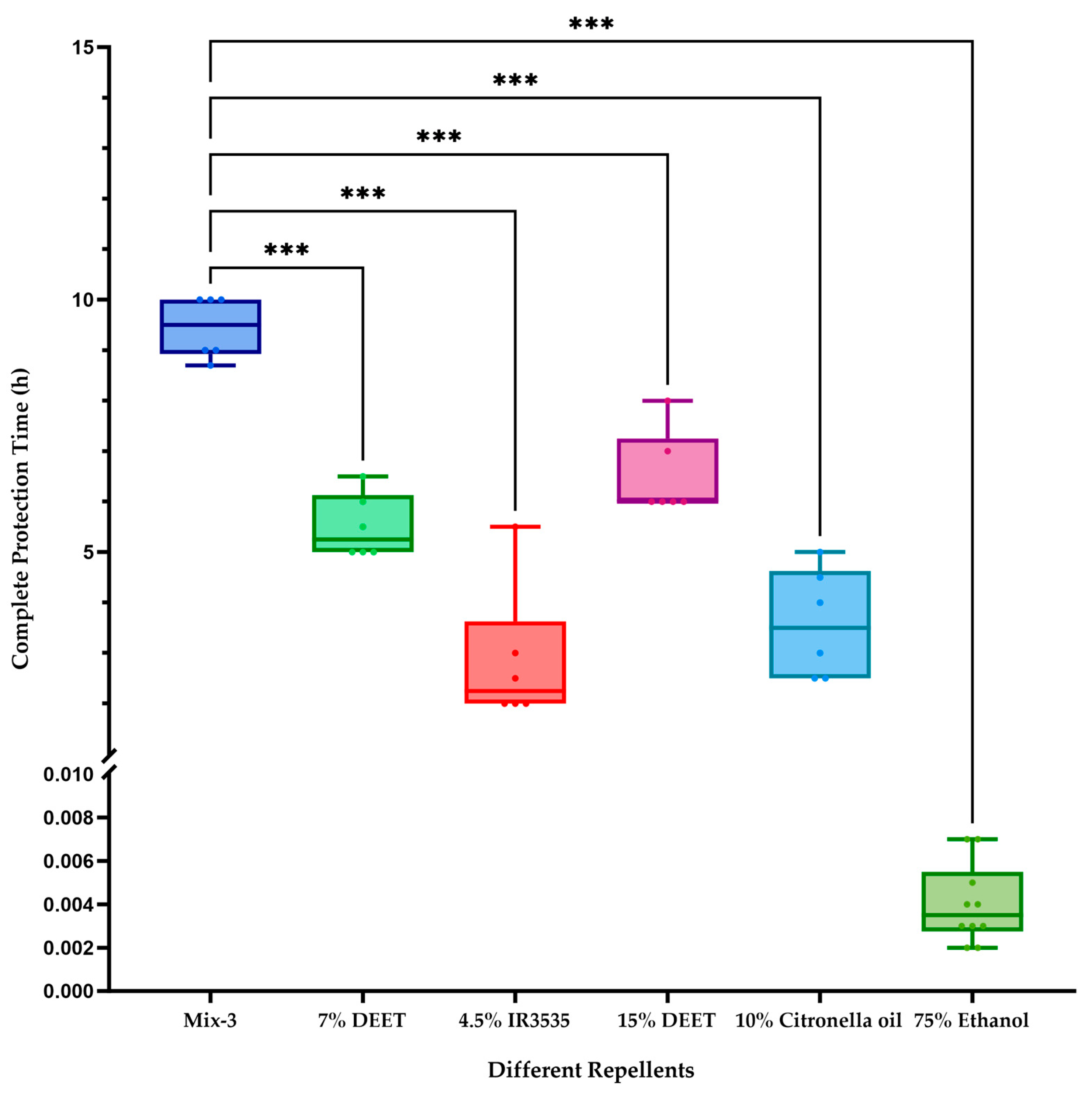 Triple-Olfactory Mechanism Synergy: Development of a Long-Lasting DEET ...
