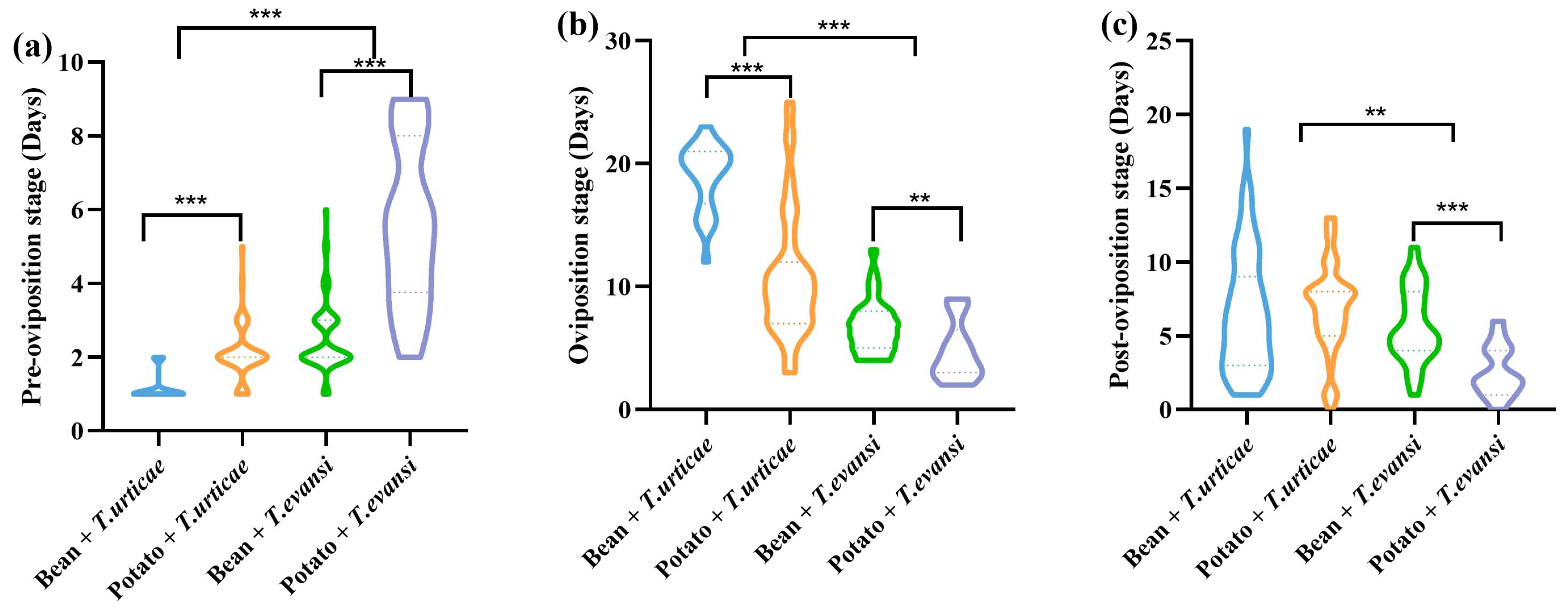 How Do Host Plants Mediate the Development and Reproduction of ...