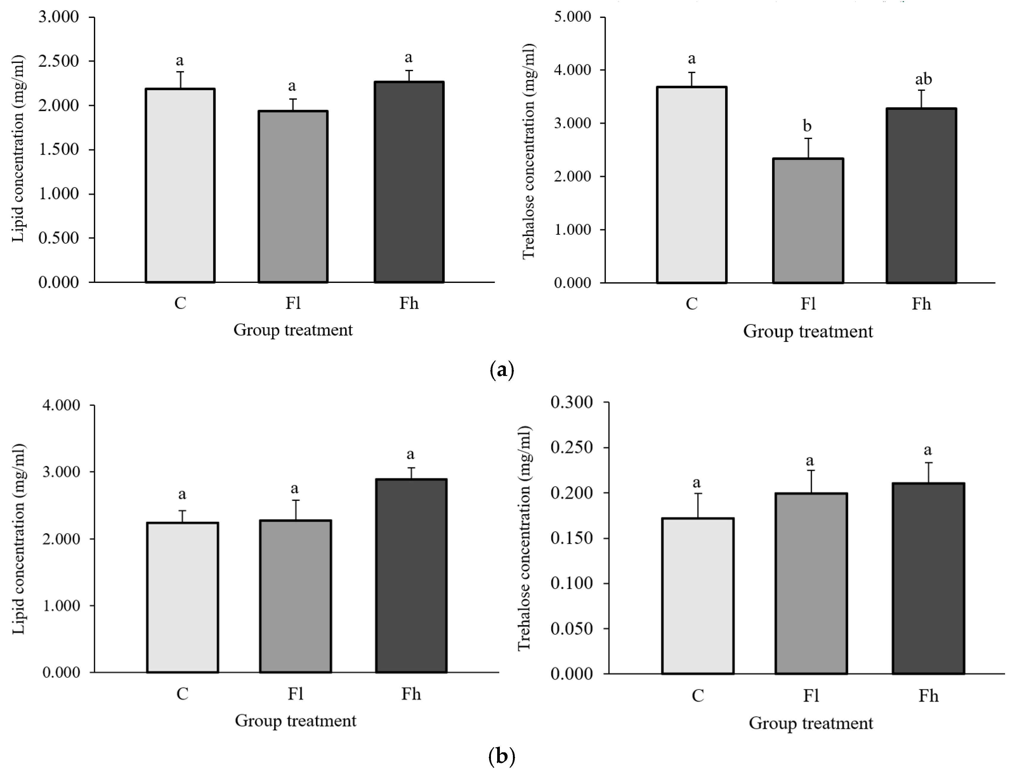 Differences in Midgut Phosphatases Activity and Hemolymph Composition ...