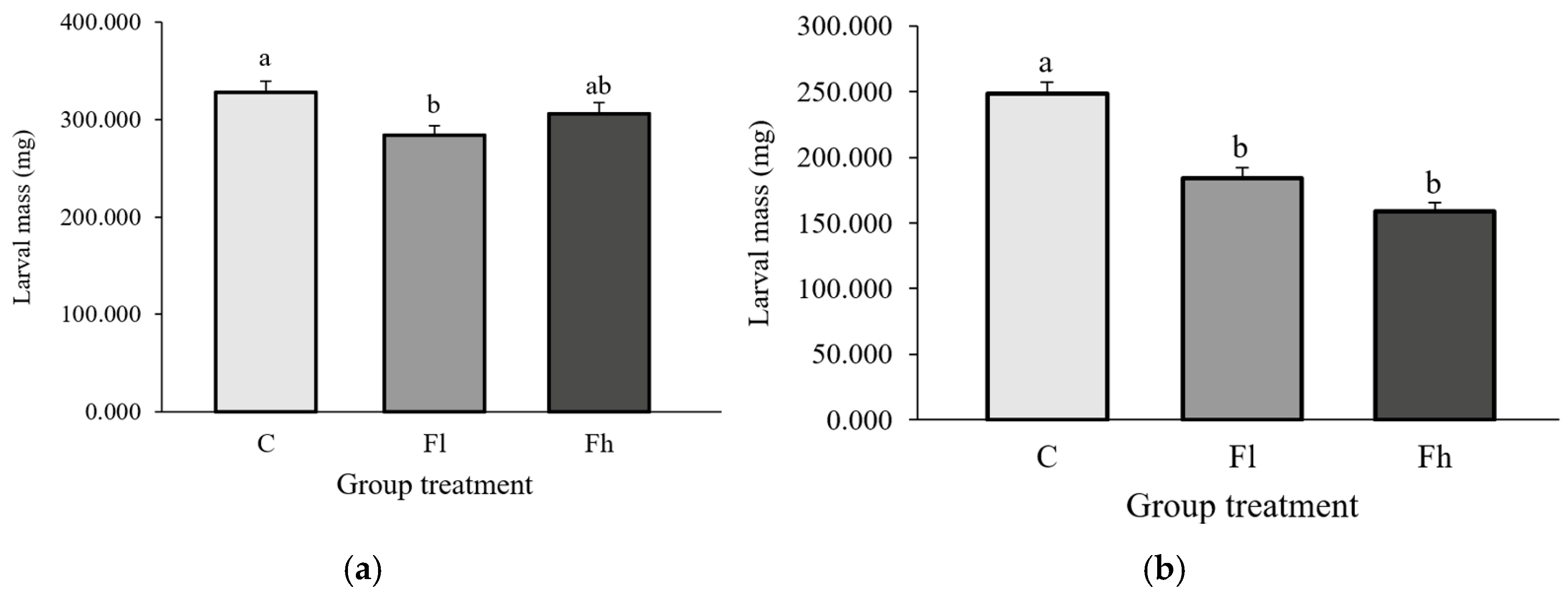 Differences in Midgut Phosphatases Activity and Hemolymph Composition ...