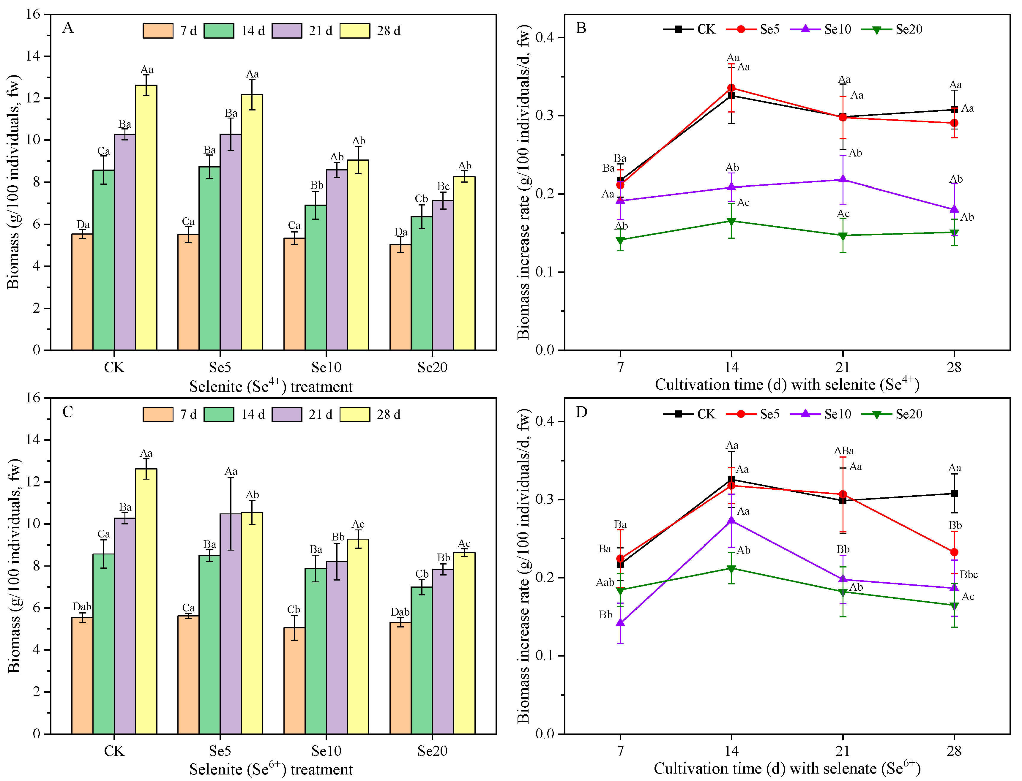 Effects of Selenite and Selenate on the Growth, Nutrient Composition ...